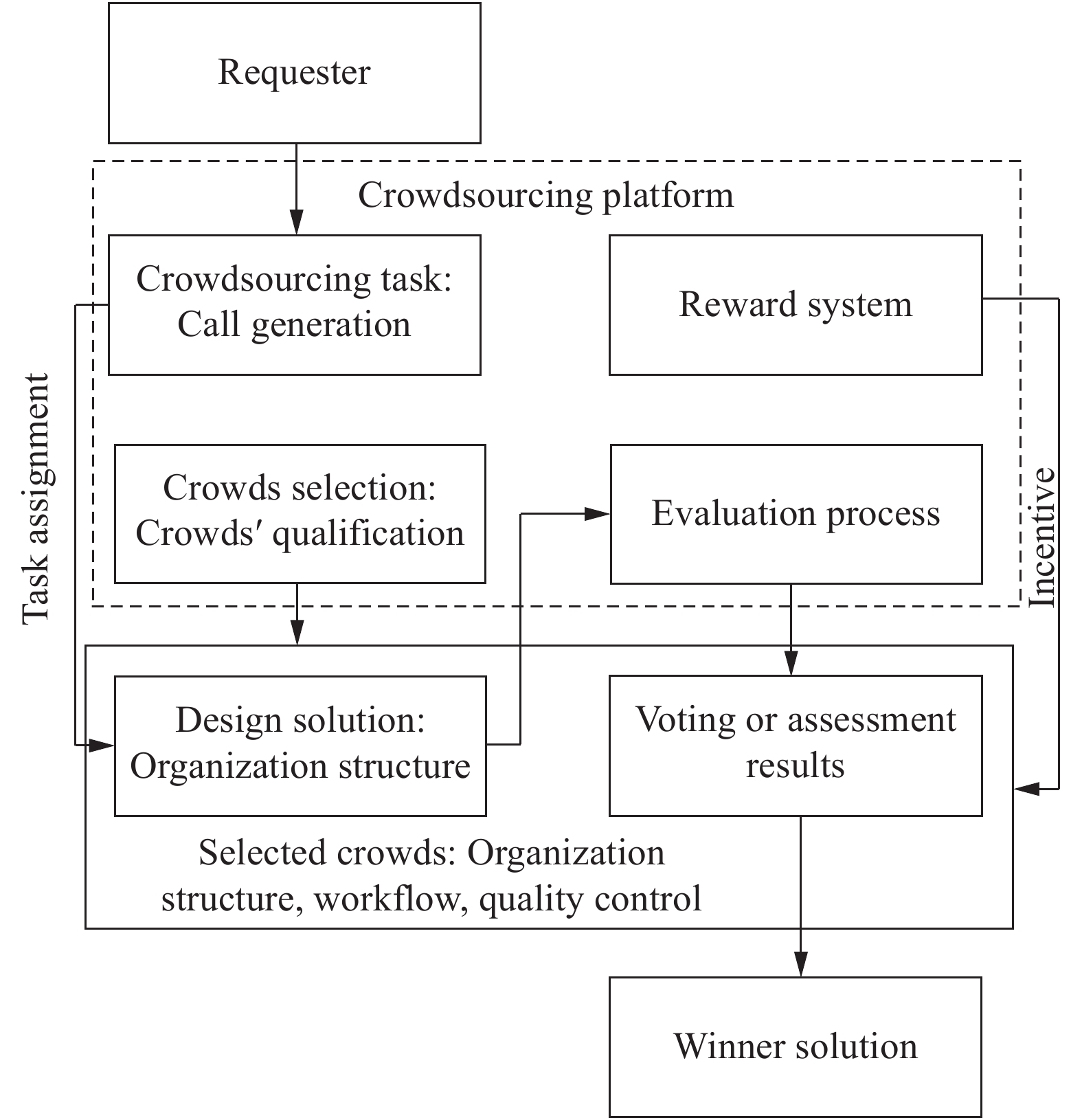 Key Crowdsourcing Technologies for Product Design and Development