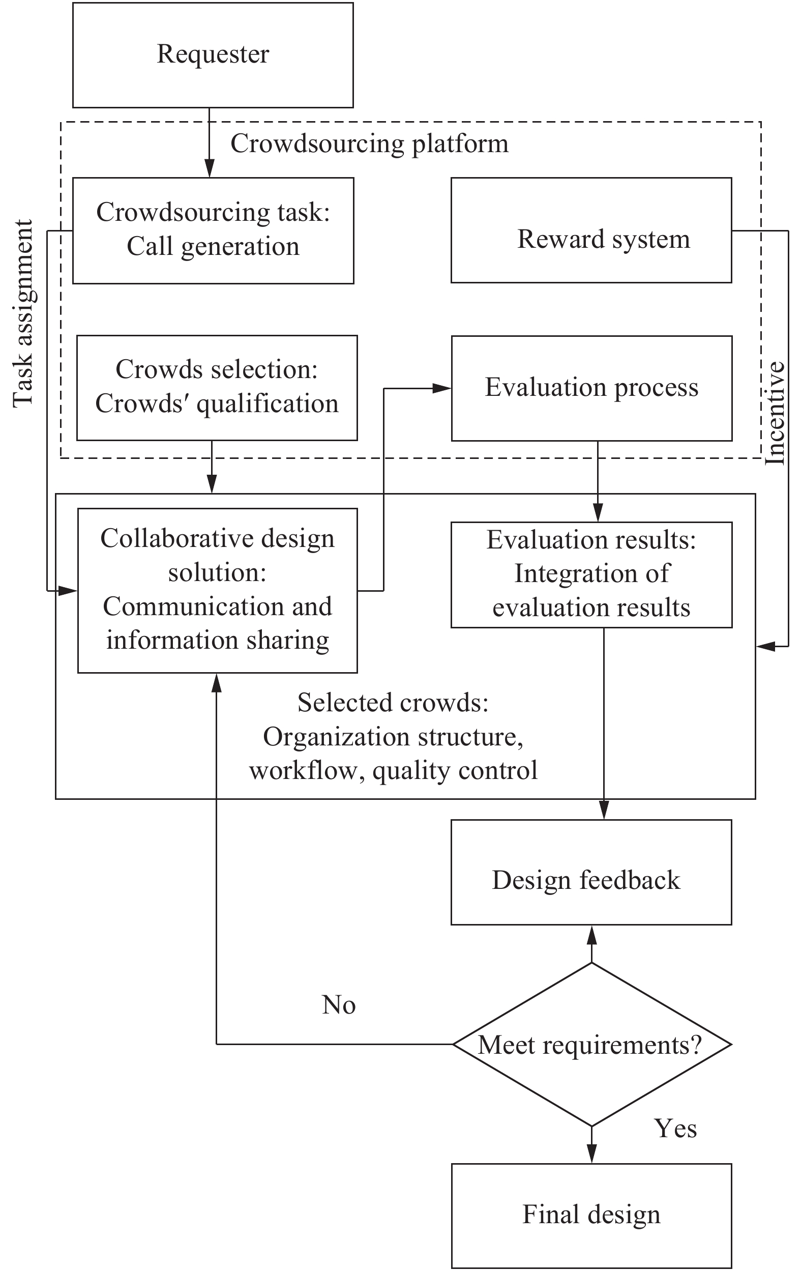 Key Crowdsourcing Technologies for Product Design and Development