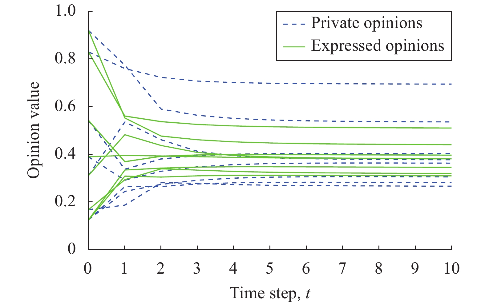 Recent Advances in the Modelling and Analysis of Opinion Dynamics on ...
