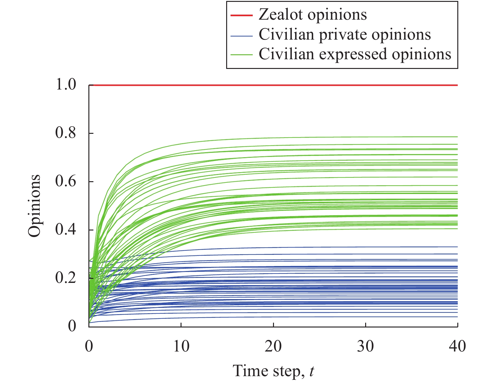 Recent Advances in the Modelling and Analysis of Opinion Dynamics on ...