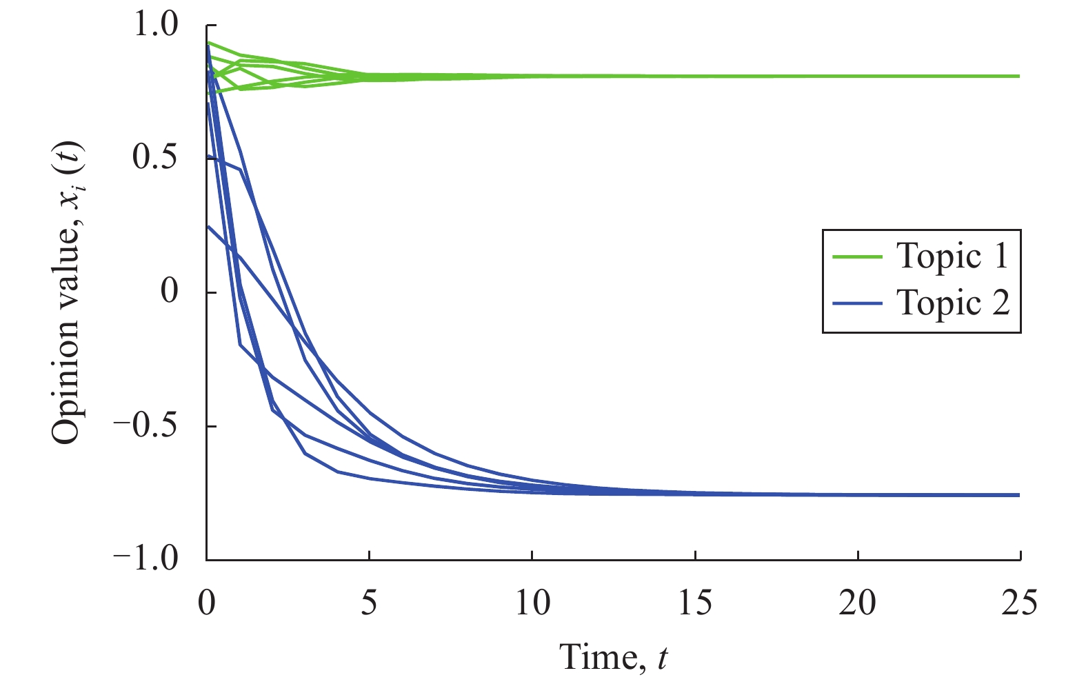 Recent Advances in the Modelling and Analysis of Opinion Dynamics on ...