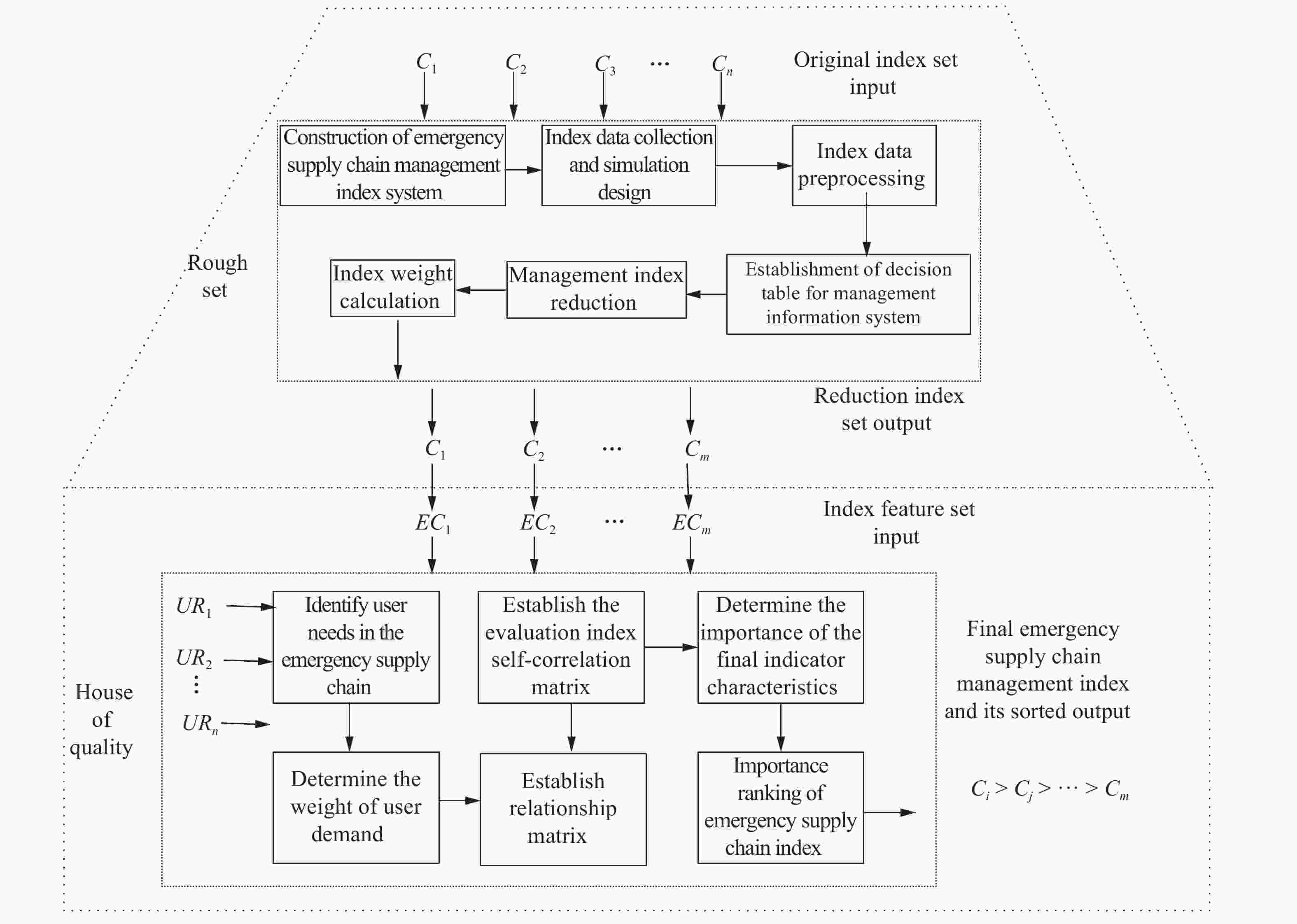 Emergency Supply Chain Management Based on Rough Set – House of Quality