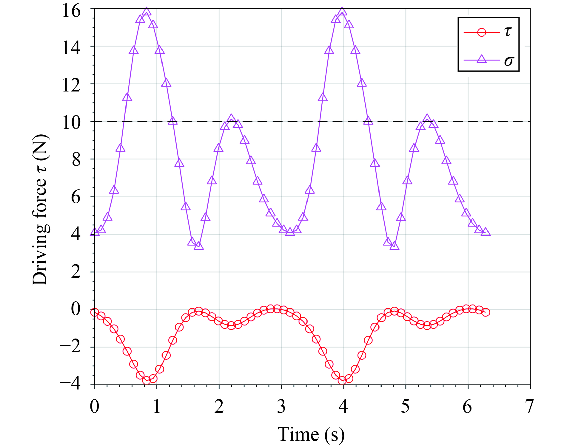 Dynamic Performance Evaluation of a Redundantly Actuated and Over-constrained Parallel Manipulator