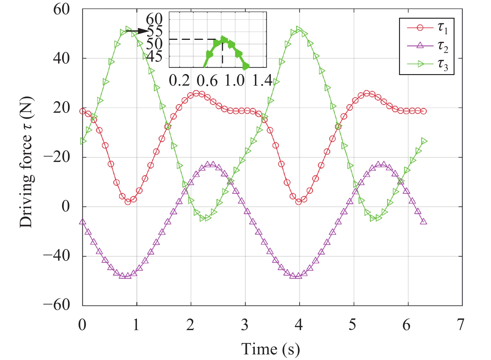 Dynamic Performance Evaluation of a Redundantly Actuated and Over-constrained Parallel Manipulator