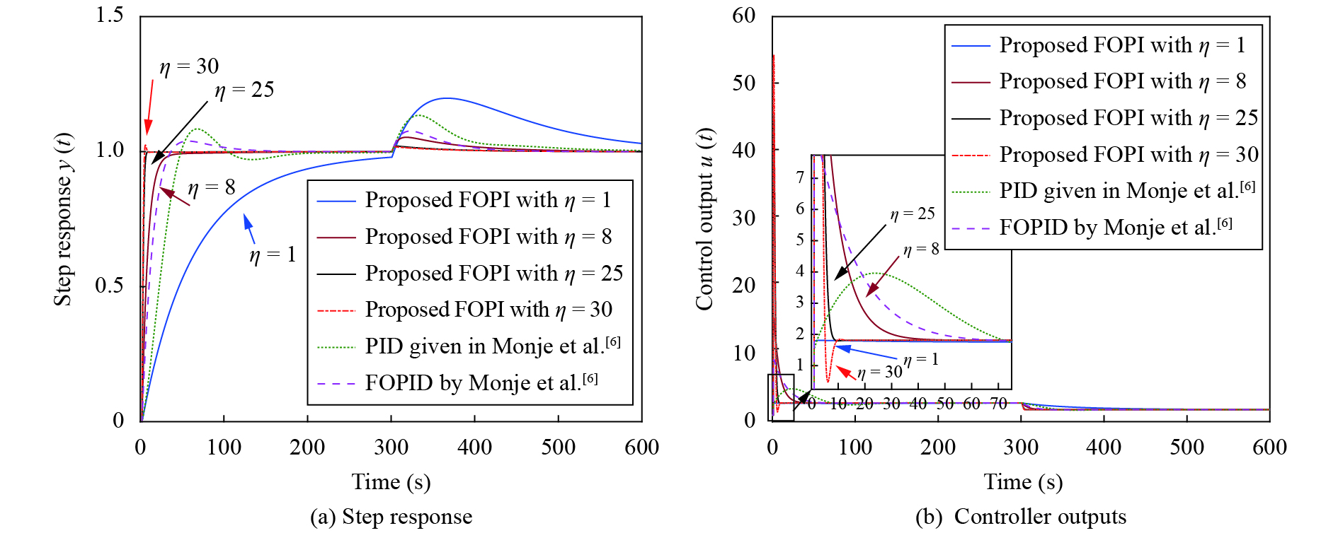 Design of FOPI Controller for Time Delay Systems and Its Experimental ...