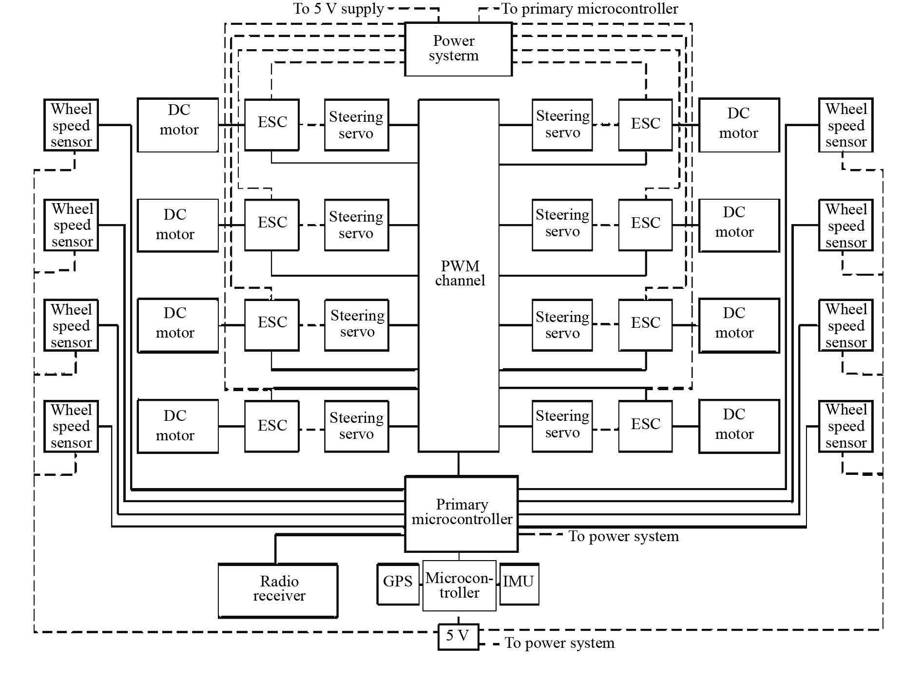 Development and Modeling of Remotely Operated Scaled Multi-wheeled ...