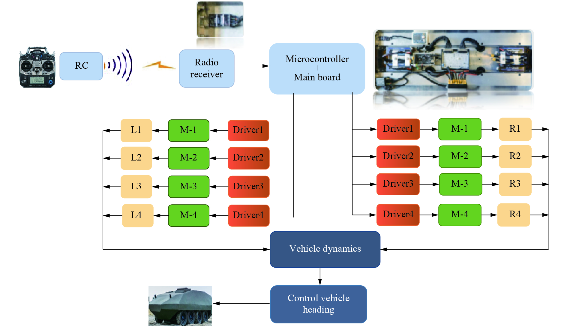 Development and Modeling of Remotely Operated Scaled Multi-wheeled ...
