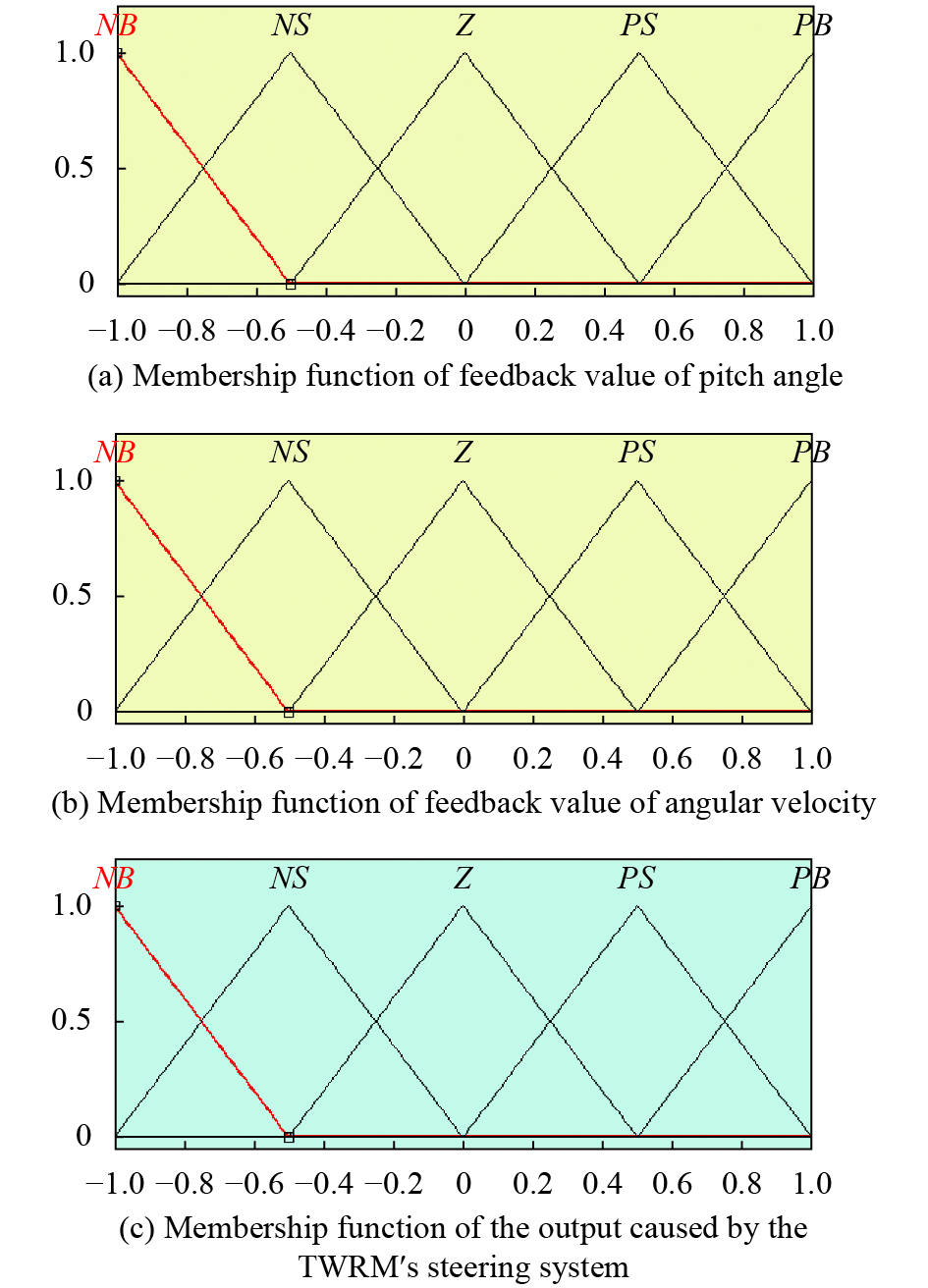 Control of a Two-wheeled Machine with Two-directions Handling Mechanism ...