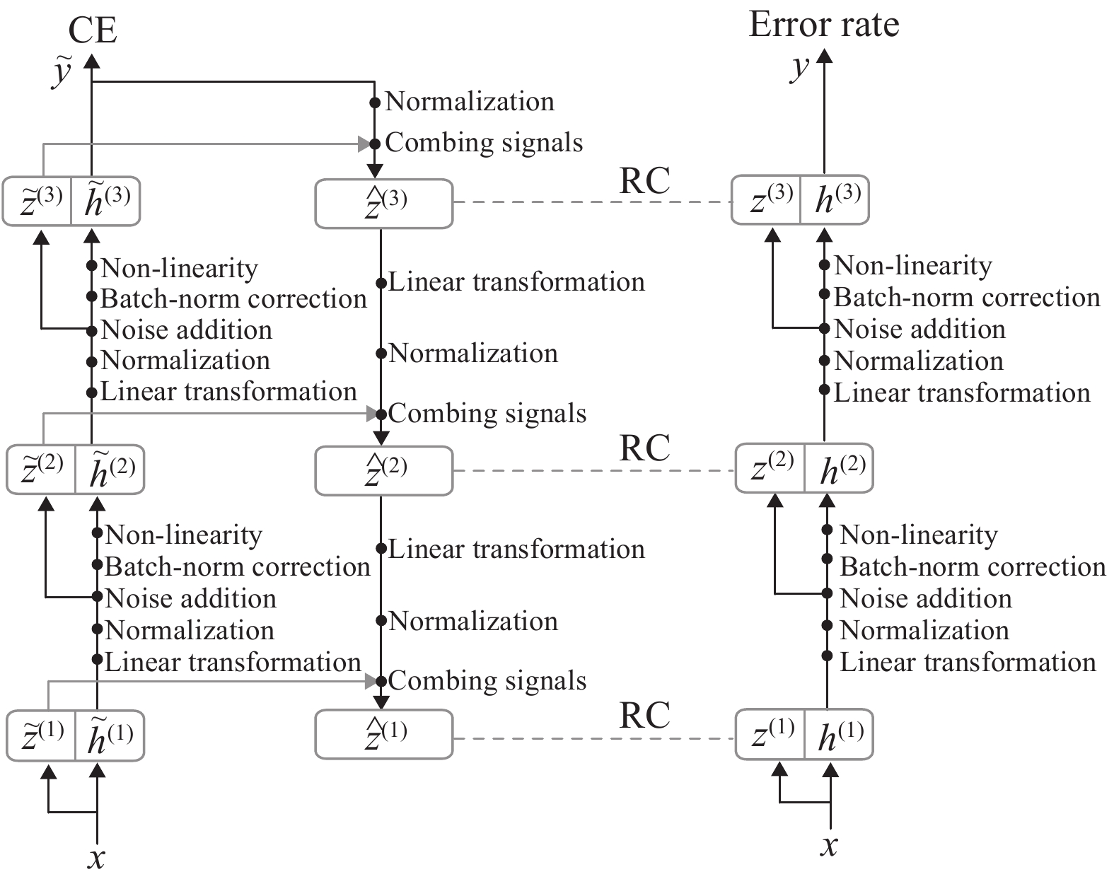 Semi-supervised Ladder Networks for Speech Emotion Recognition