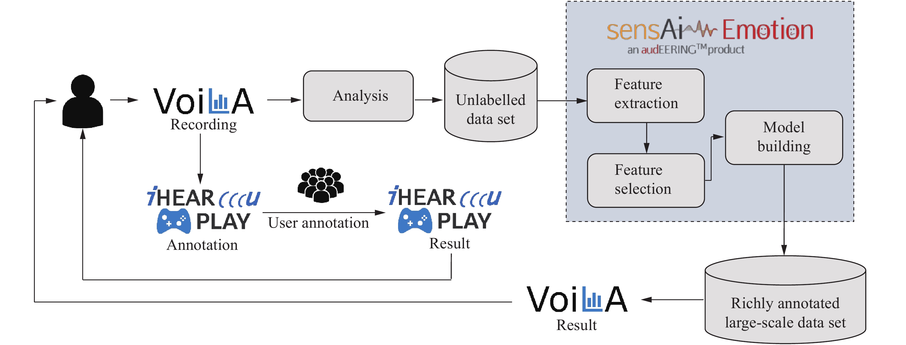 Large-scale Data Collection and Analysis via a Gamified Intelligent ...