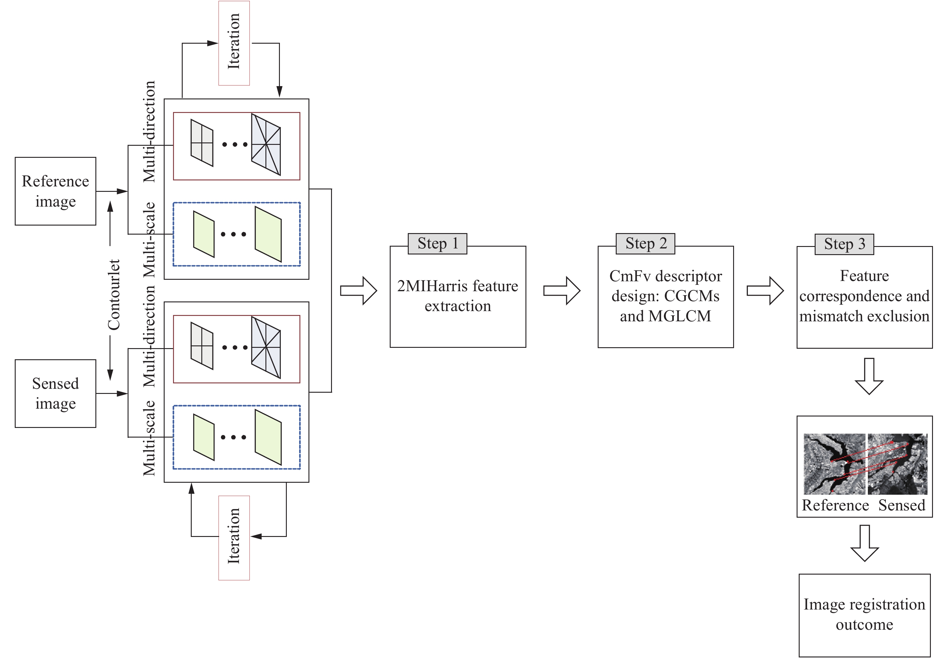 Multi-source Remote Sensing Image Registration Based on Contourlet ...