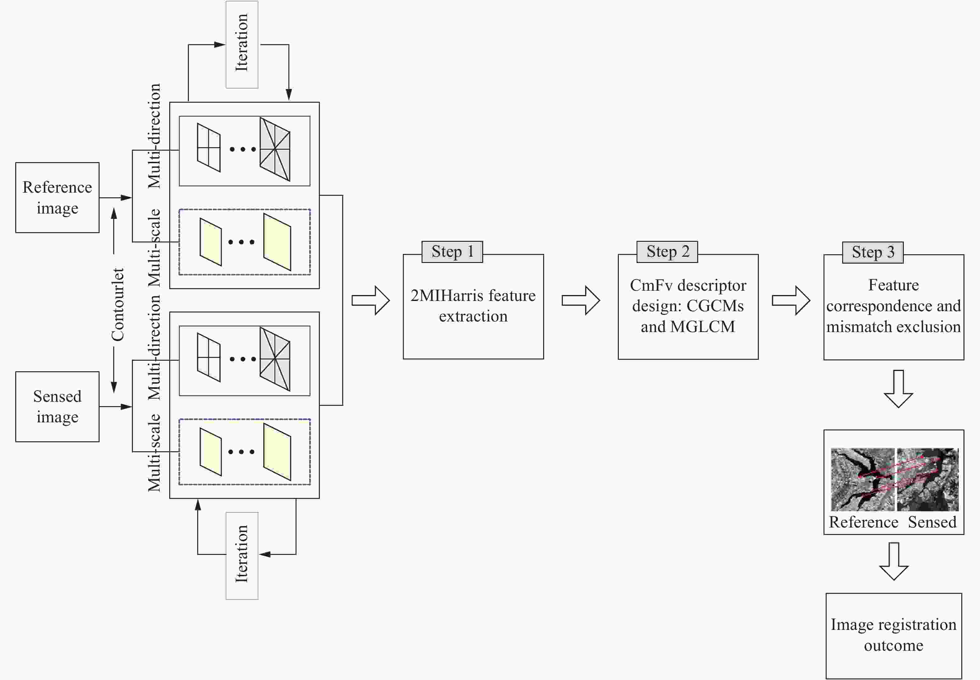 Multi-source Remote Sensing Image Registration Based on Contourlet Transform and Multiple ...