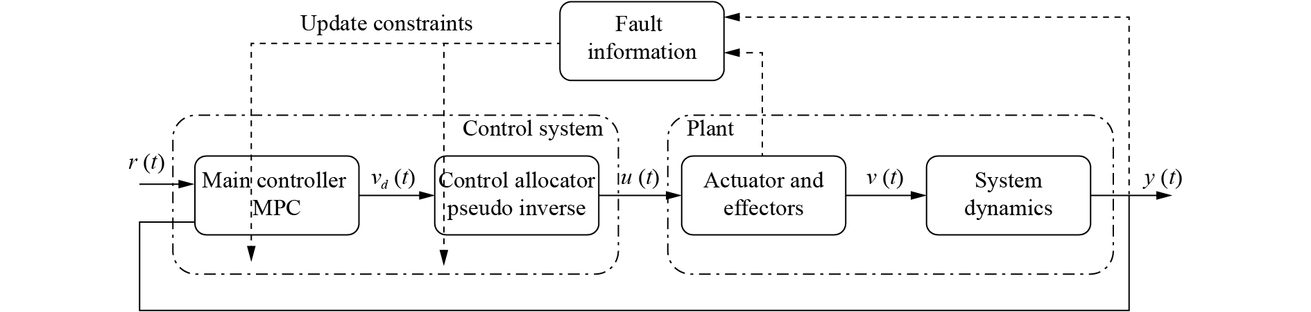 A Fault Tolerant Control Scheme Using the Feasible Constrained Control Allocation Strategy