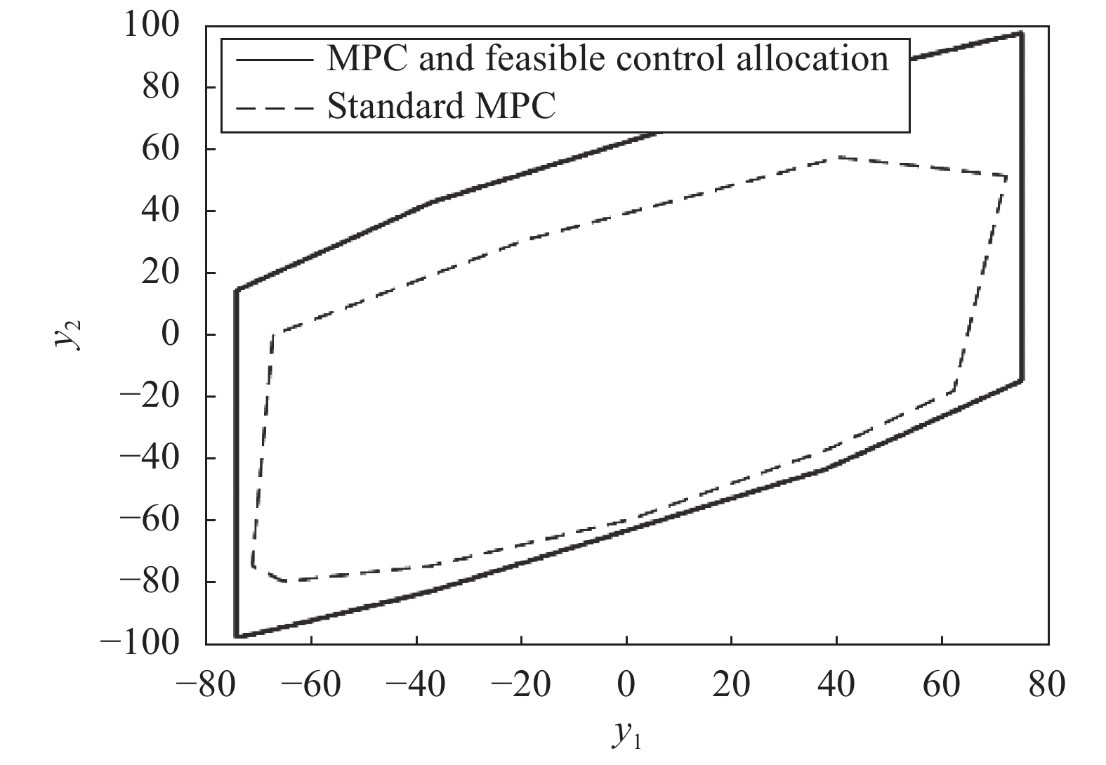 A Fault Tolerant Control Scheme Using the Feasible Constrained Control Allocation Strategy