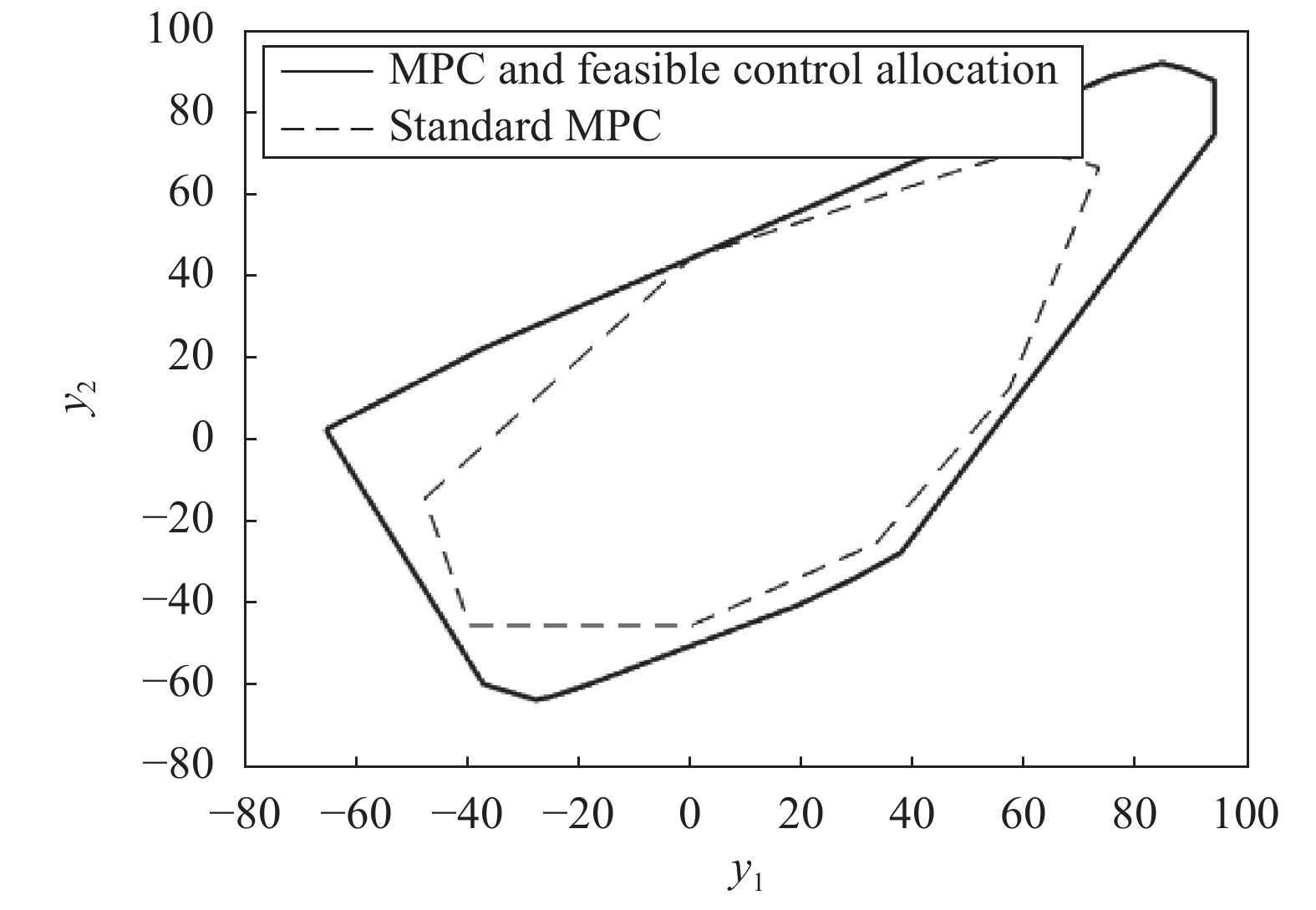 A Fault Tolerant Control Scheme Using the Feasible Constrained Control Allocation Strategy