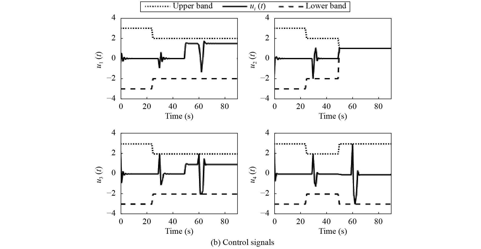A Fault Tolerant Control Scheme Using the Feasible Constrained Control Allocation Strategy