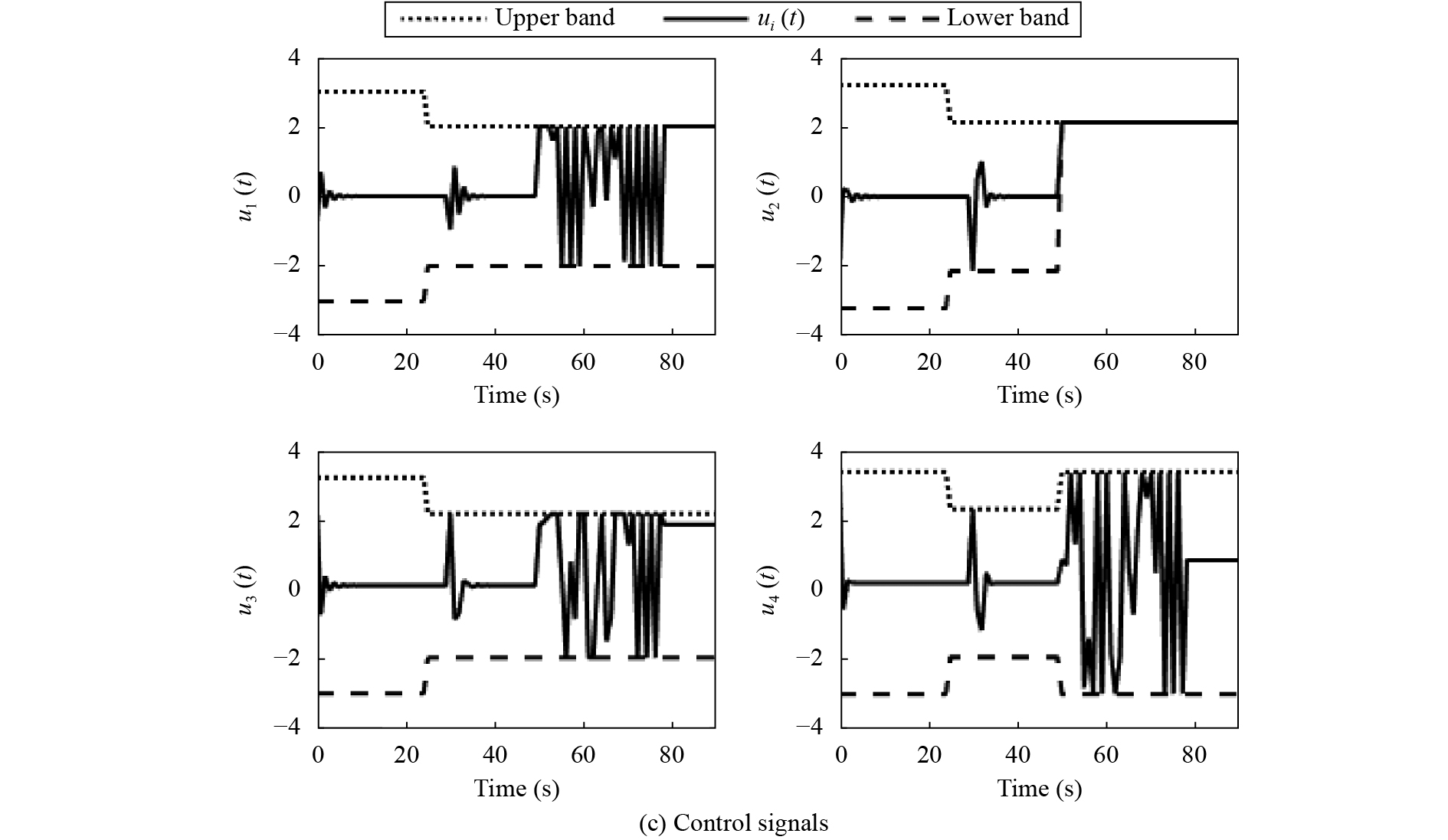 A Fault Tolerant Control Scheme Using the Feasible Constrained Control Allocation Strategy