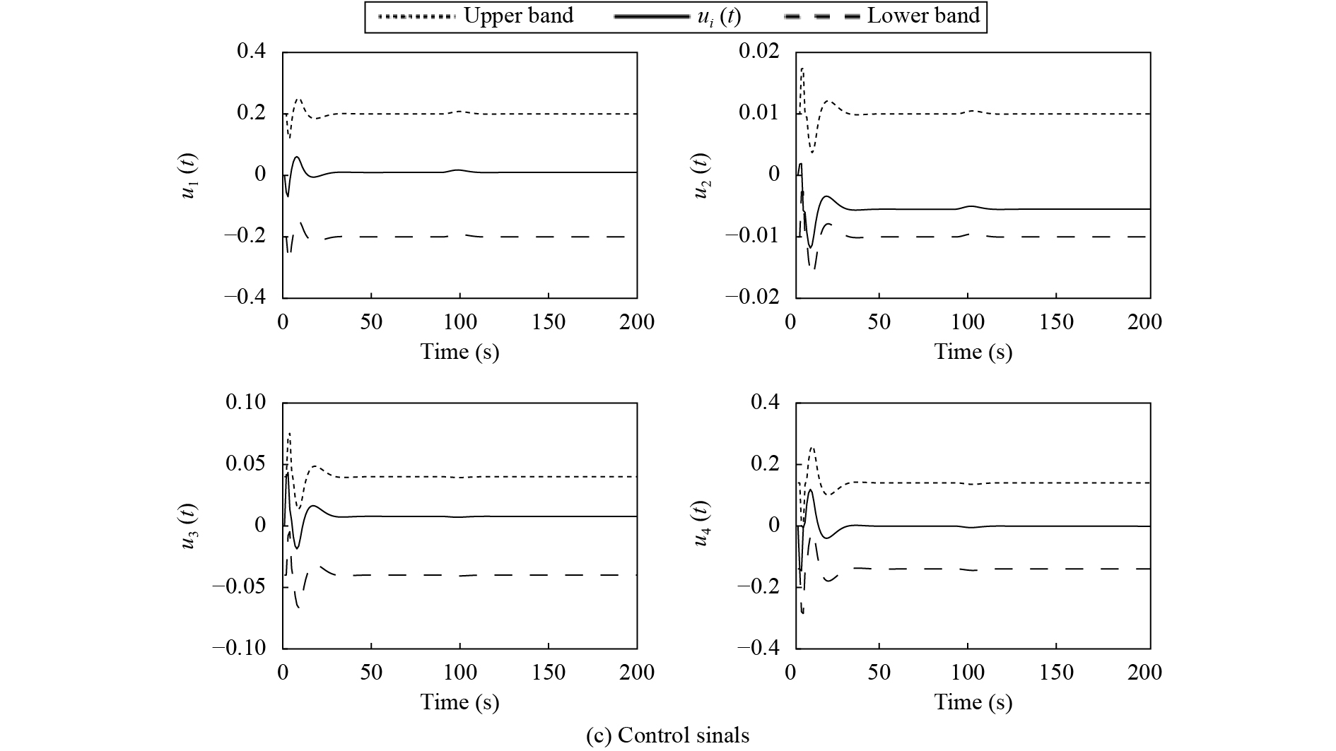 A Fault Tolerant Control Scheme Using the Feasible Constrained Control Allocation Strategy