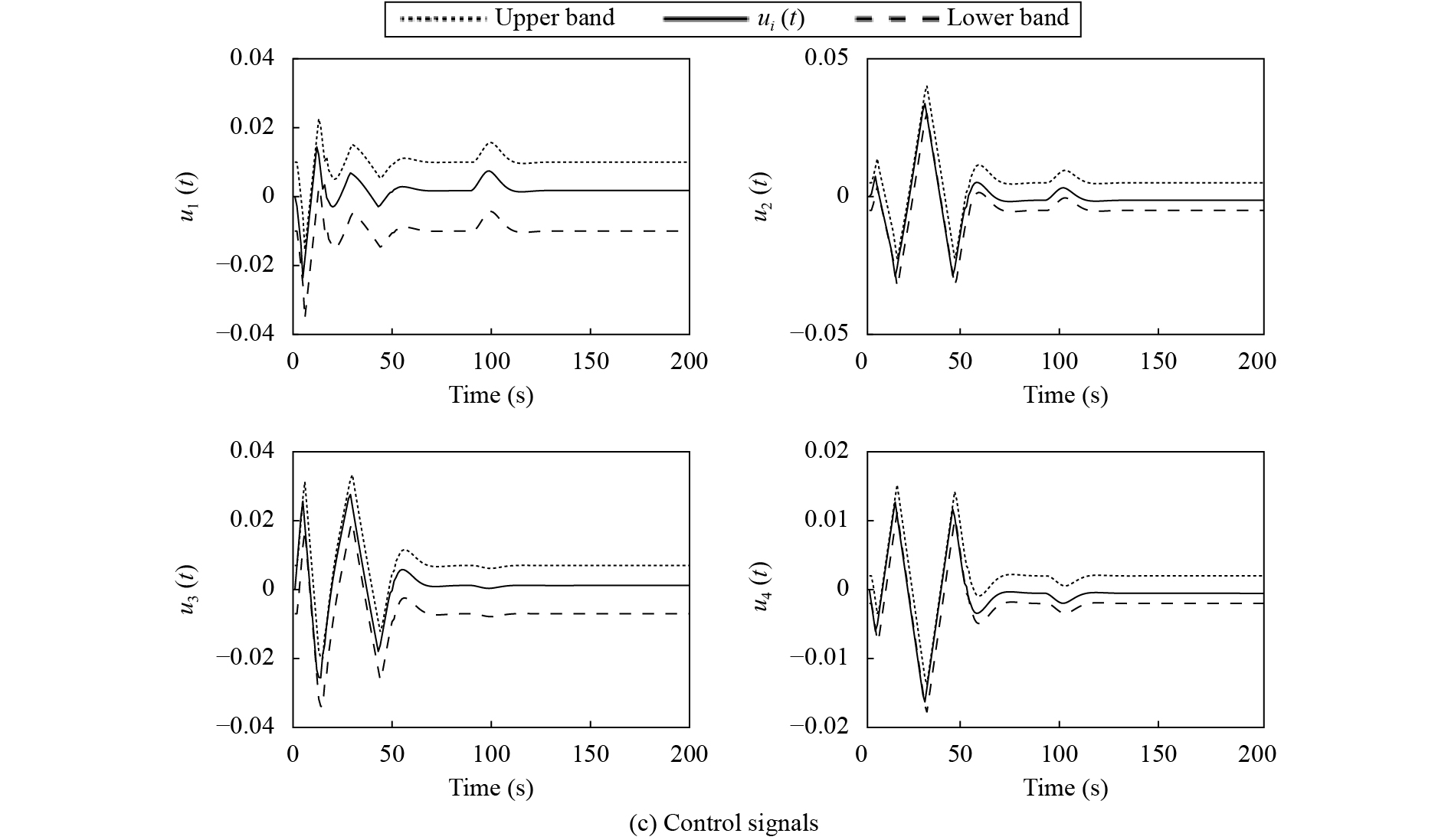 A Fault Tolerant Control Scheme Using the Feasible Constrained Control Allocation Strategy