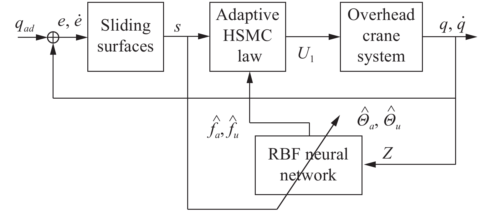An Efficient Adaptive Hierarchical Sliding Mode Control Strategy Using Neural Networks for 3D ...