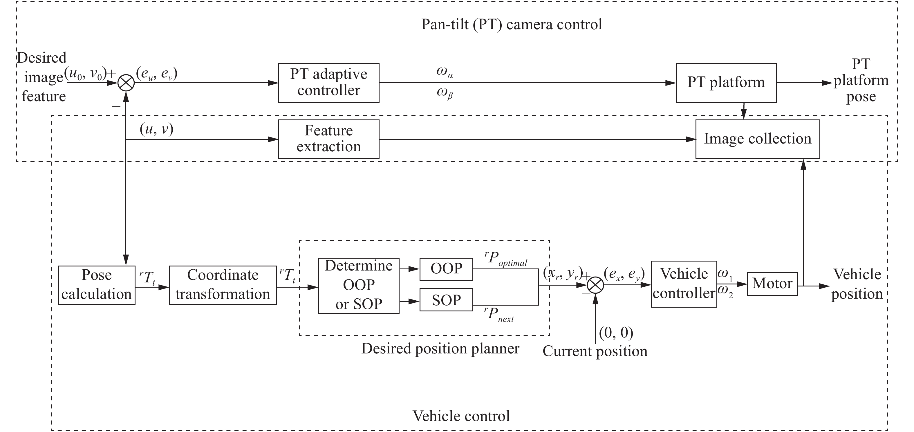 Selection of Observation Position and Orientation in Visual Servoing ...