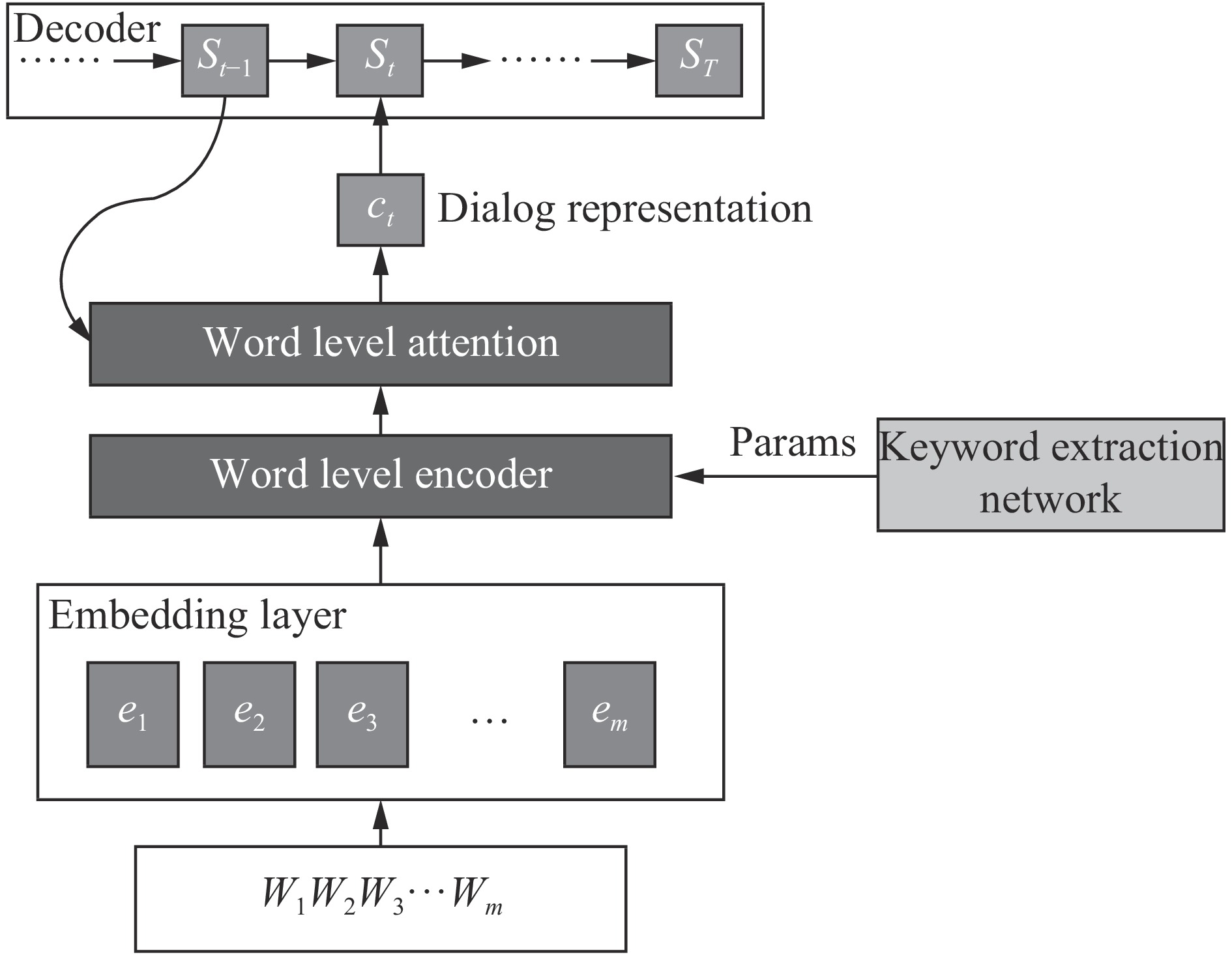 Transfer Hierarchical Attention Network for Generative Dialog System