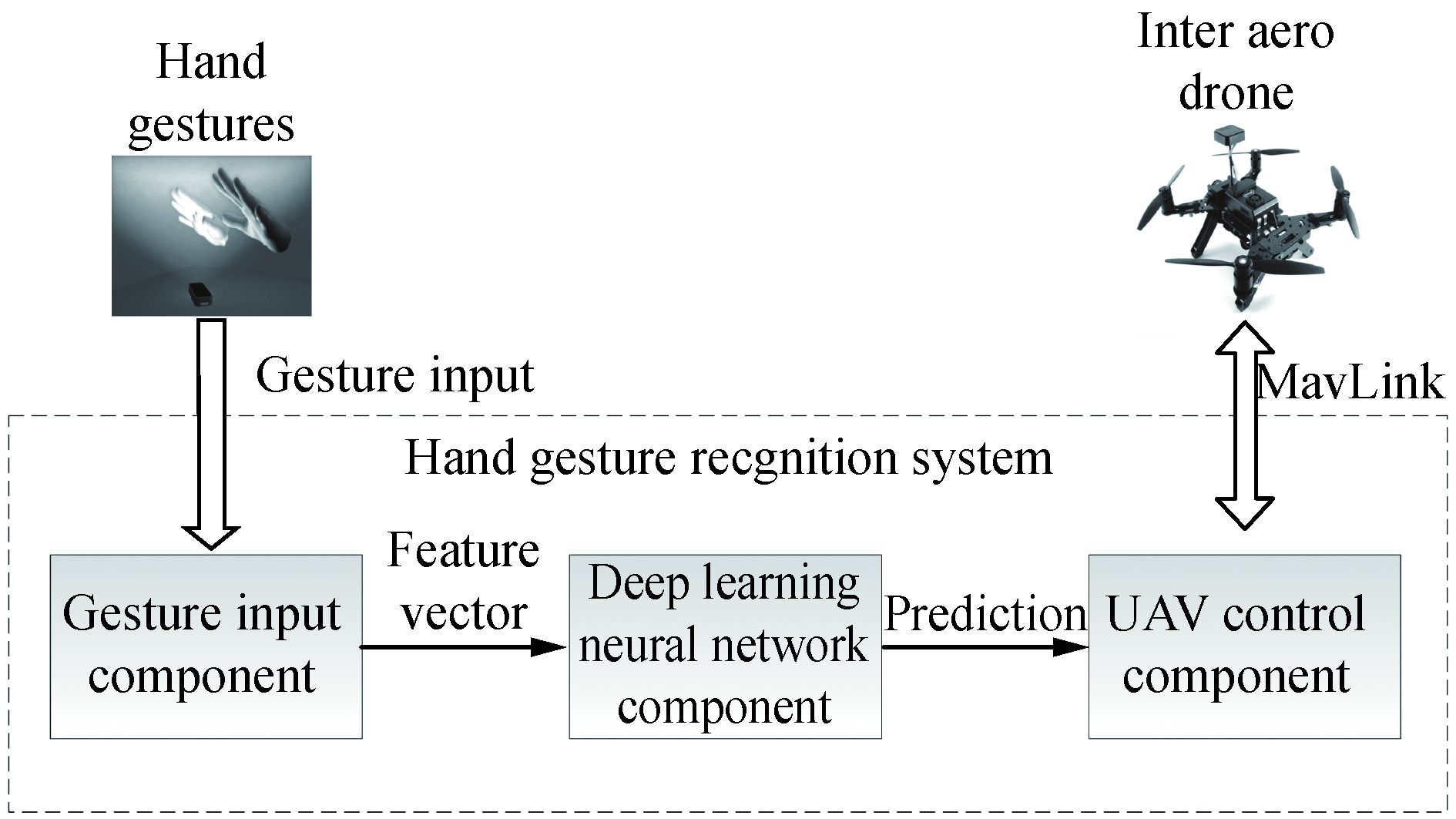 Deep Learning Based Hand Gesture Recognition and UAV Flight Controls
