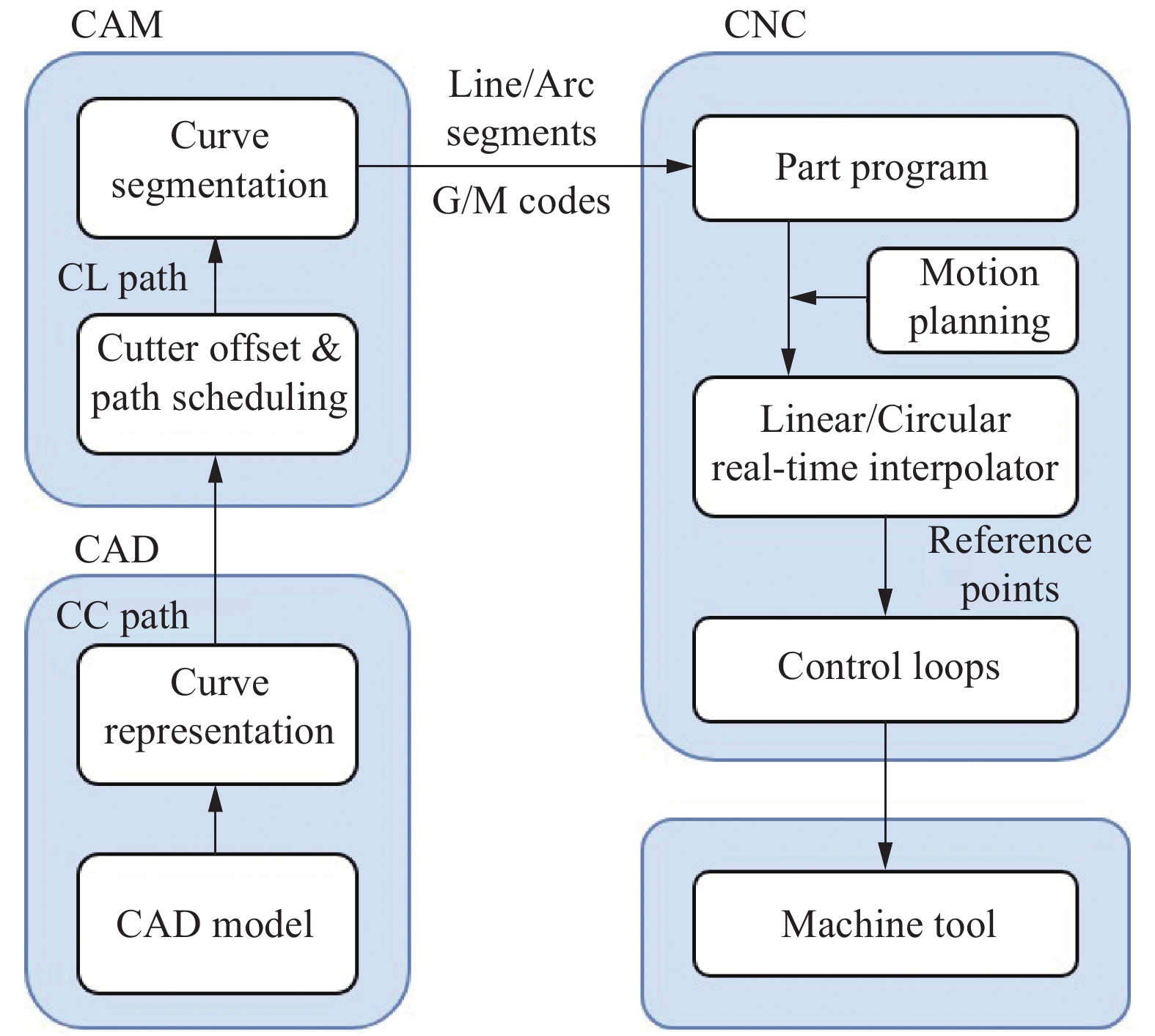 Toolpath Interpolation and Smoothing for Computer Numerical Control ...