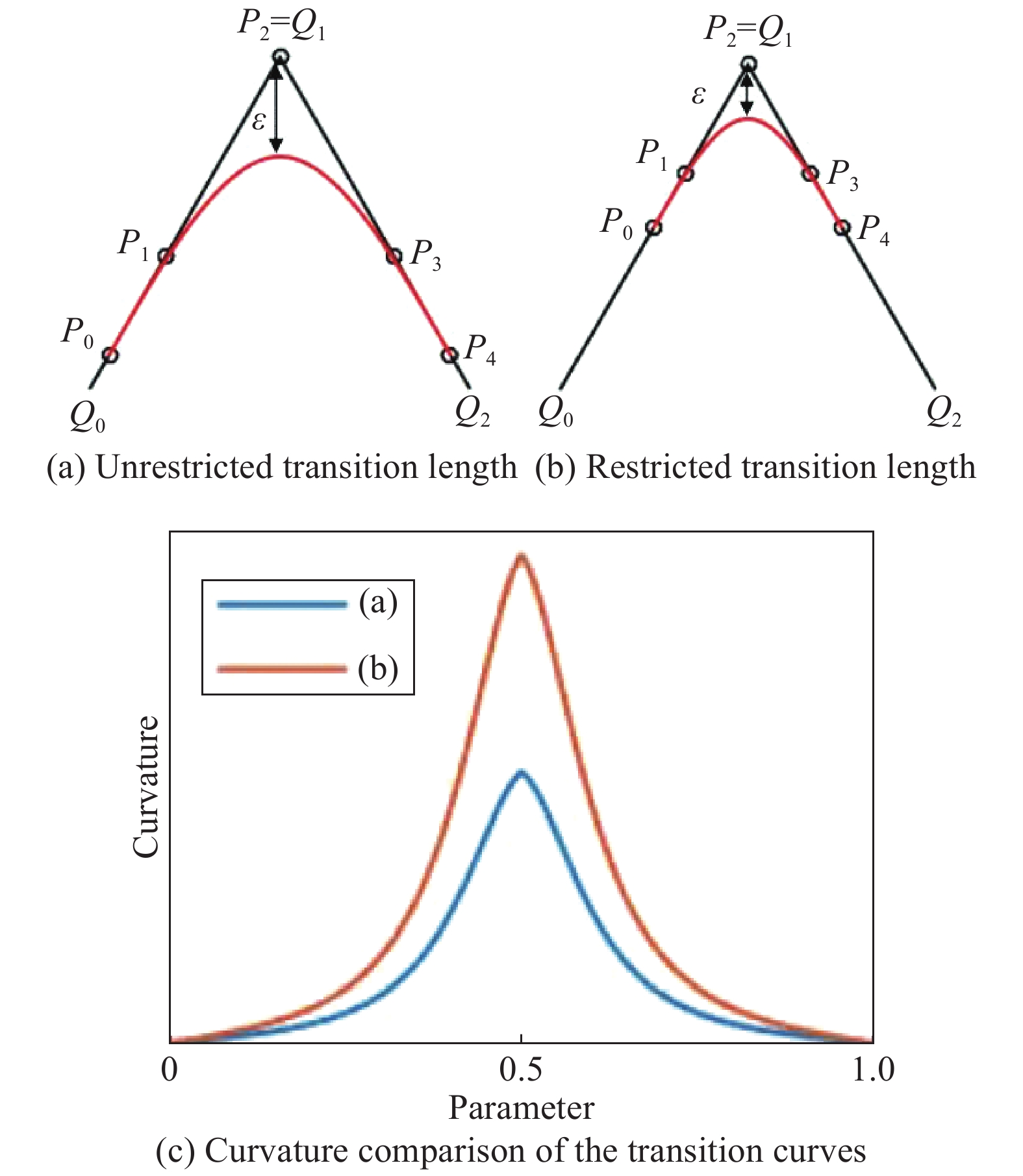 Toolpath Interpolation and Smoothing for Computer Numerical Control ...