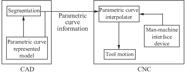 Toolpath Interpolation and Smoothing for Computer Numerical Control Machining of Freeform ...