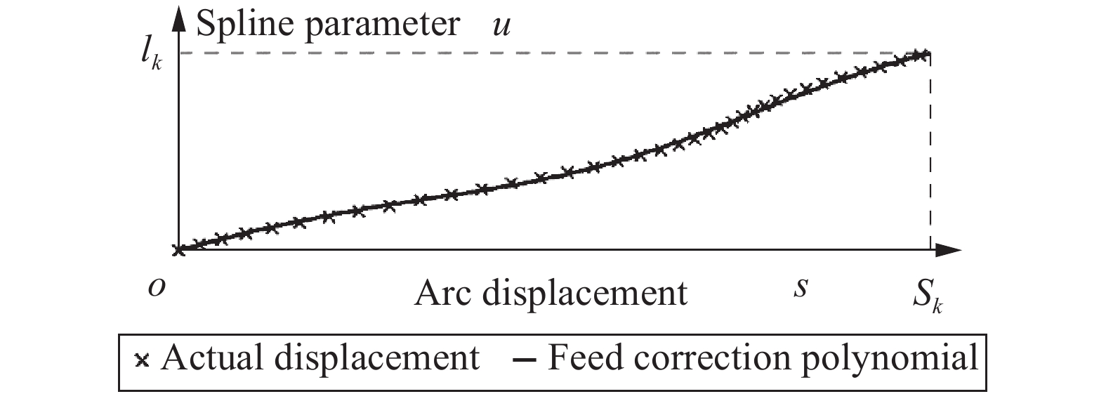 Toolpath Interpolation and Smoothing for Computer Numerical Control Machining of Freeform ...