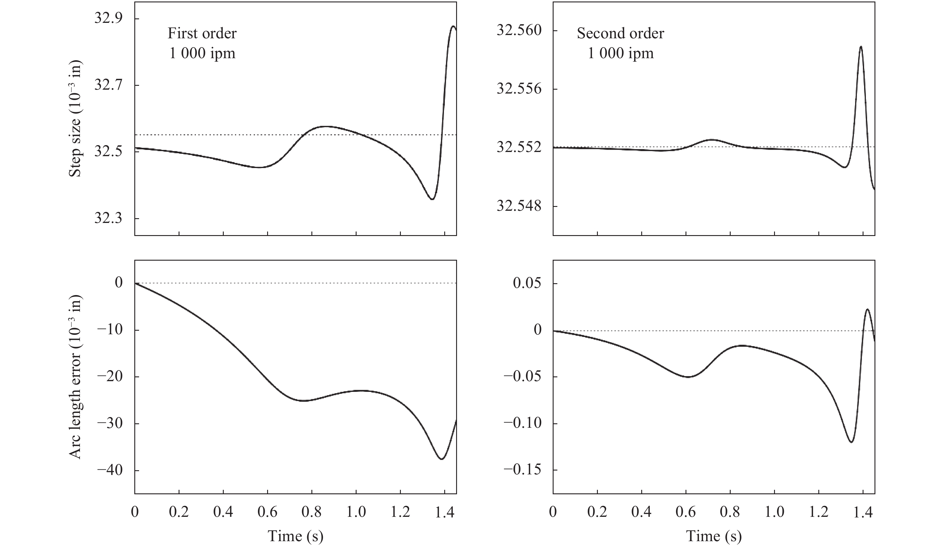 Toolpath Interpolation and Smoothing for Computer Numerical Control Machining of Freeform ...