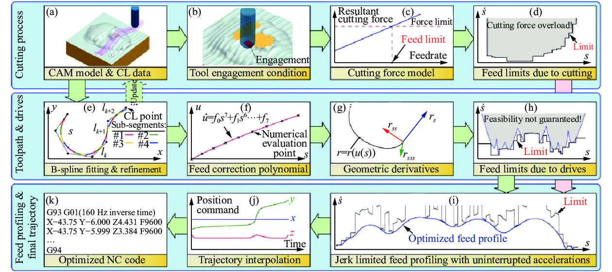 Toolpath Interpolation and Smoothing for Computer Numerical Control ...