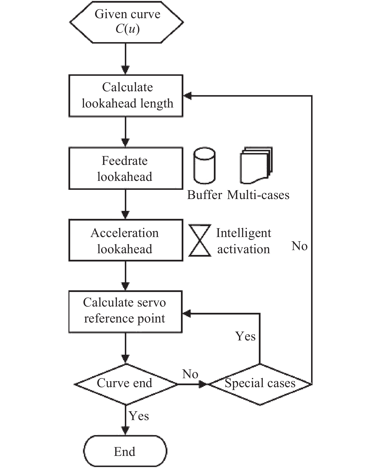 Toolpath Interpolation and Smoothing for Computer Numerical Control Machining of Freeform ...