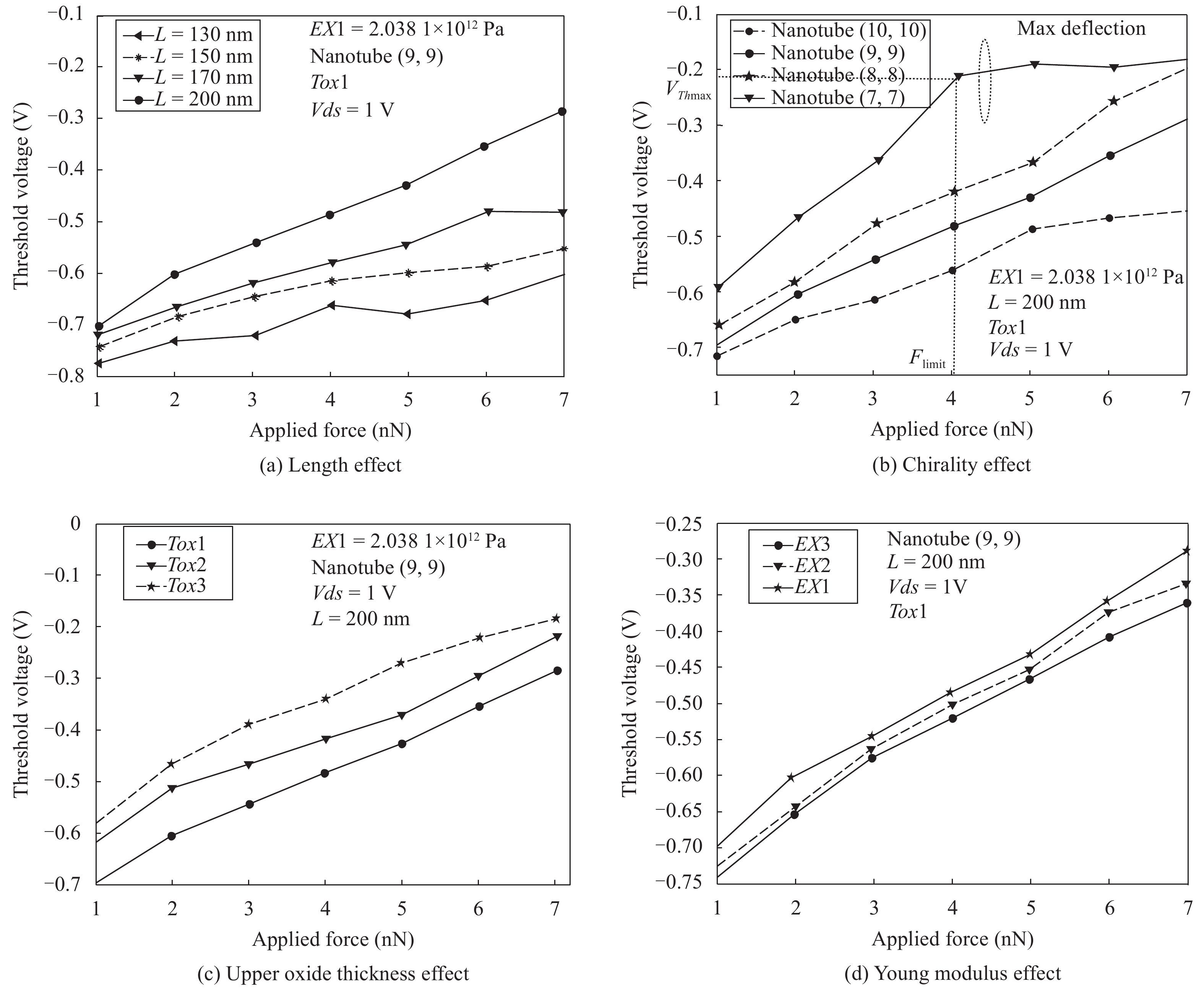 Modeling of a Smart Nano Force Sensor Using Finite Elements and Neural ...