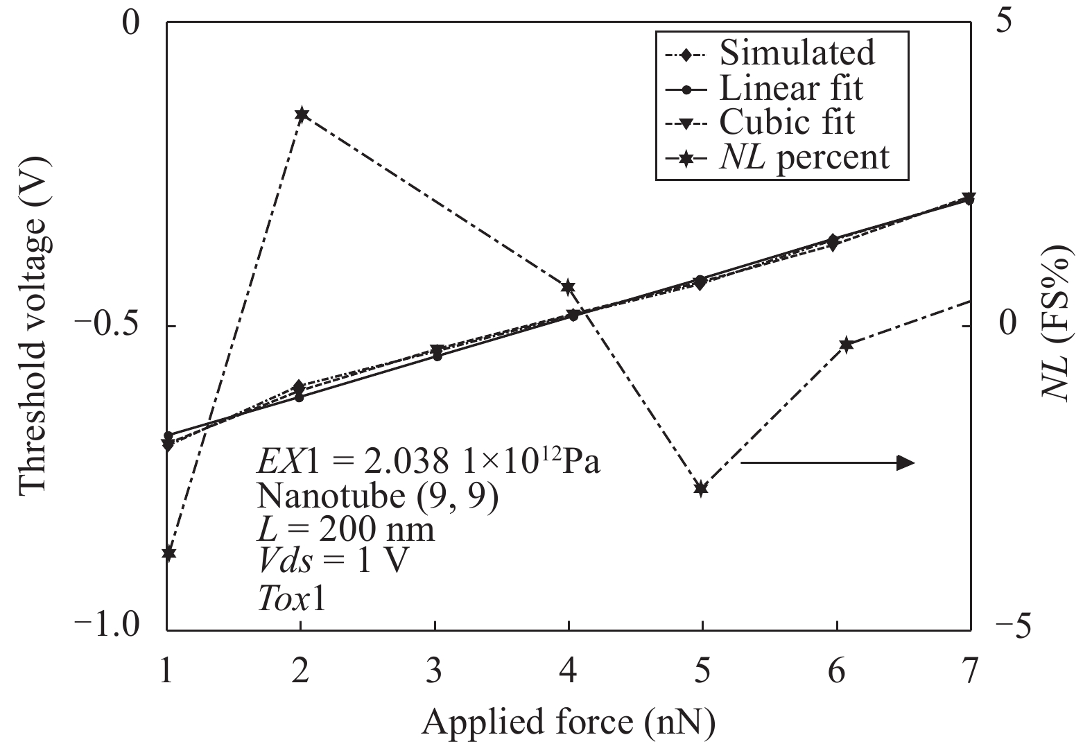 Modeling of a Smart Nano Force Sensor Using Finite Elements and Neural ...