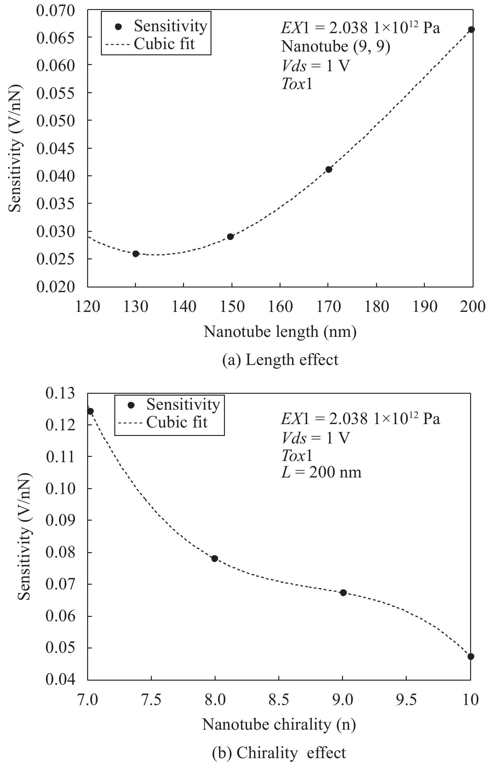 Modeling of a Smart Nano Force Sensor Using Finite Elements and Neural ...