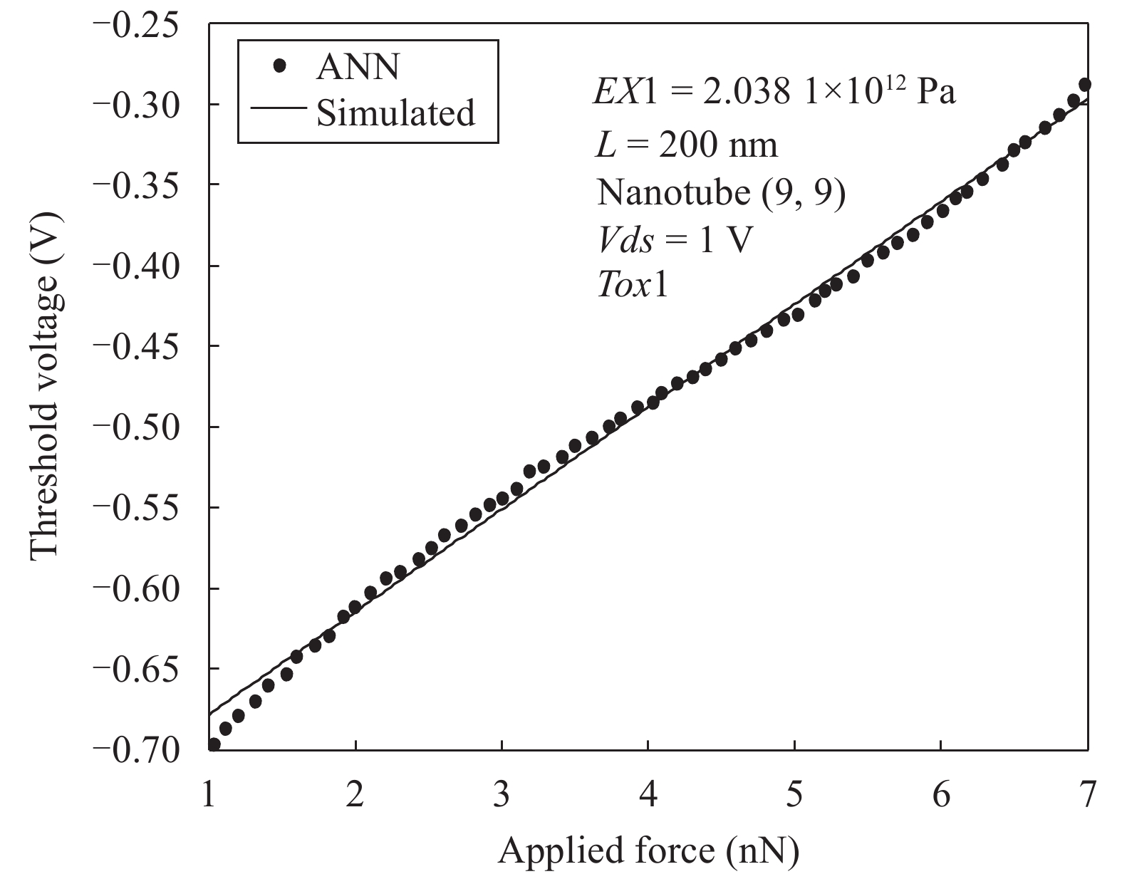 Modeling of a Smart Nano Force Sensor Using Finite Elements and Neural ...