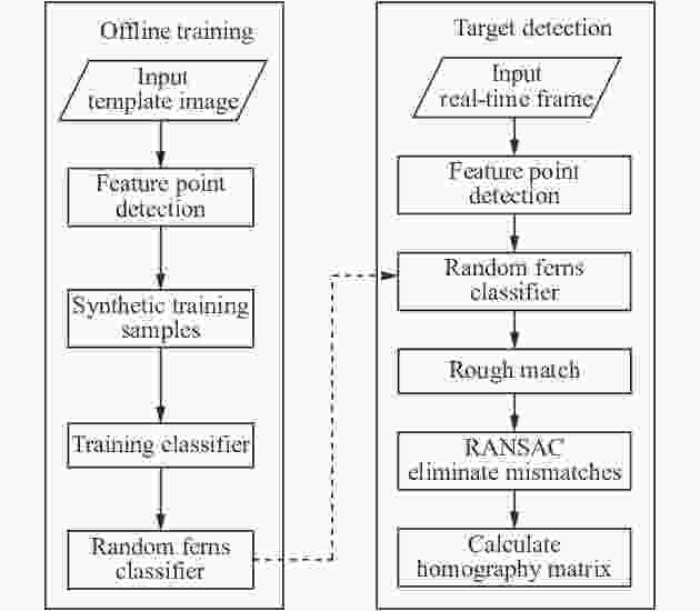 Tracking Registration Algorithm for Augmented Reality Based on Template Tracking