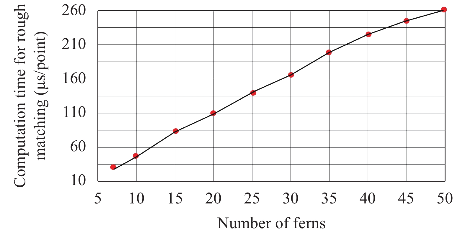 Tracking Registration Algorithm for Augmented Reality Based on Template Tracking