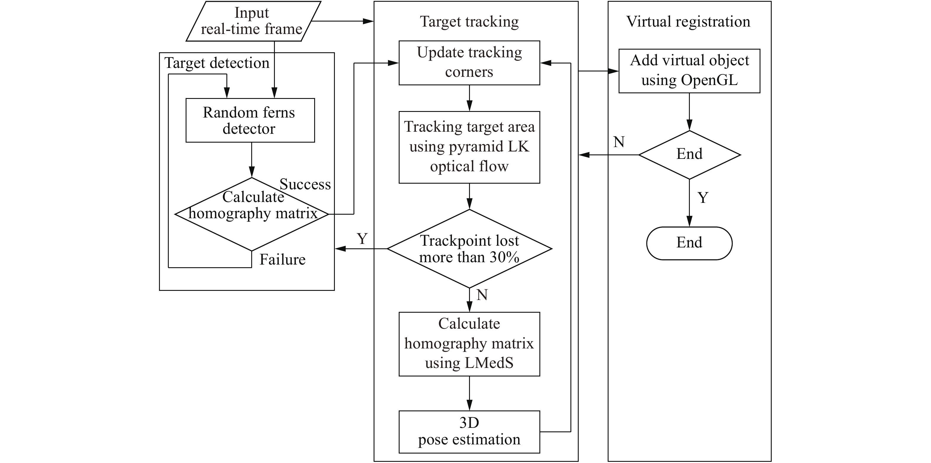 Tracking Registration Algorithm for Augmented Reality Based on Template Tracking