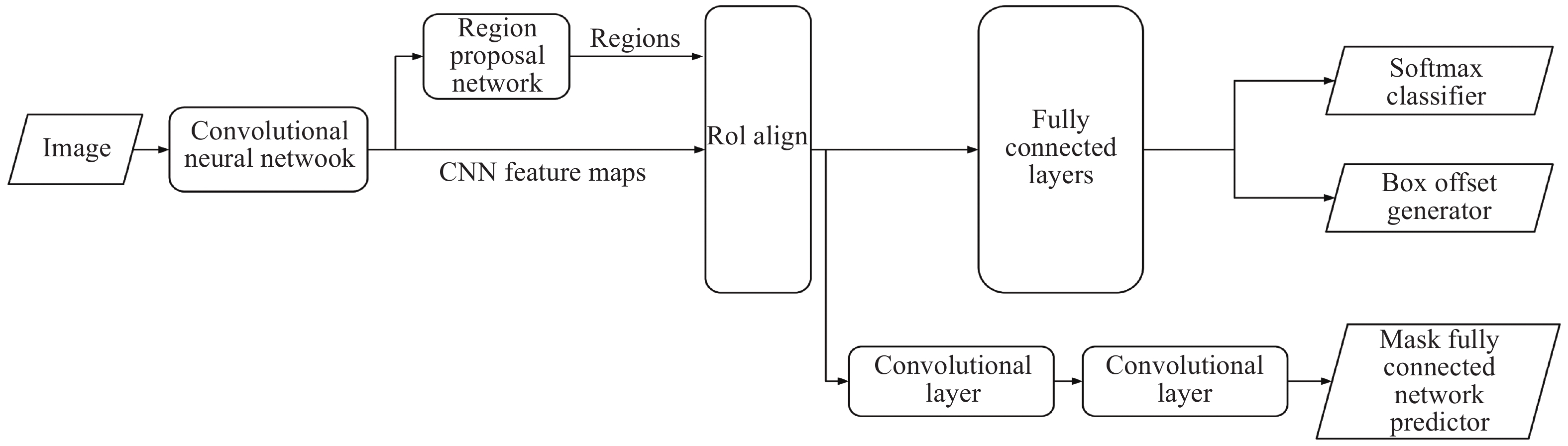 Localization and Classification of Rice-grain Images Using Region Proposals-based Convolutional ...