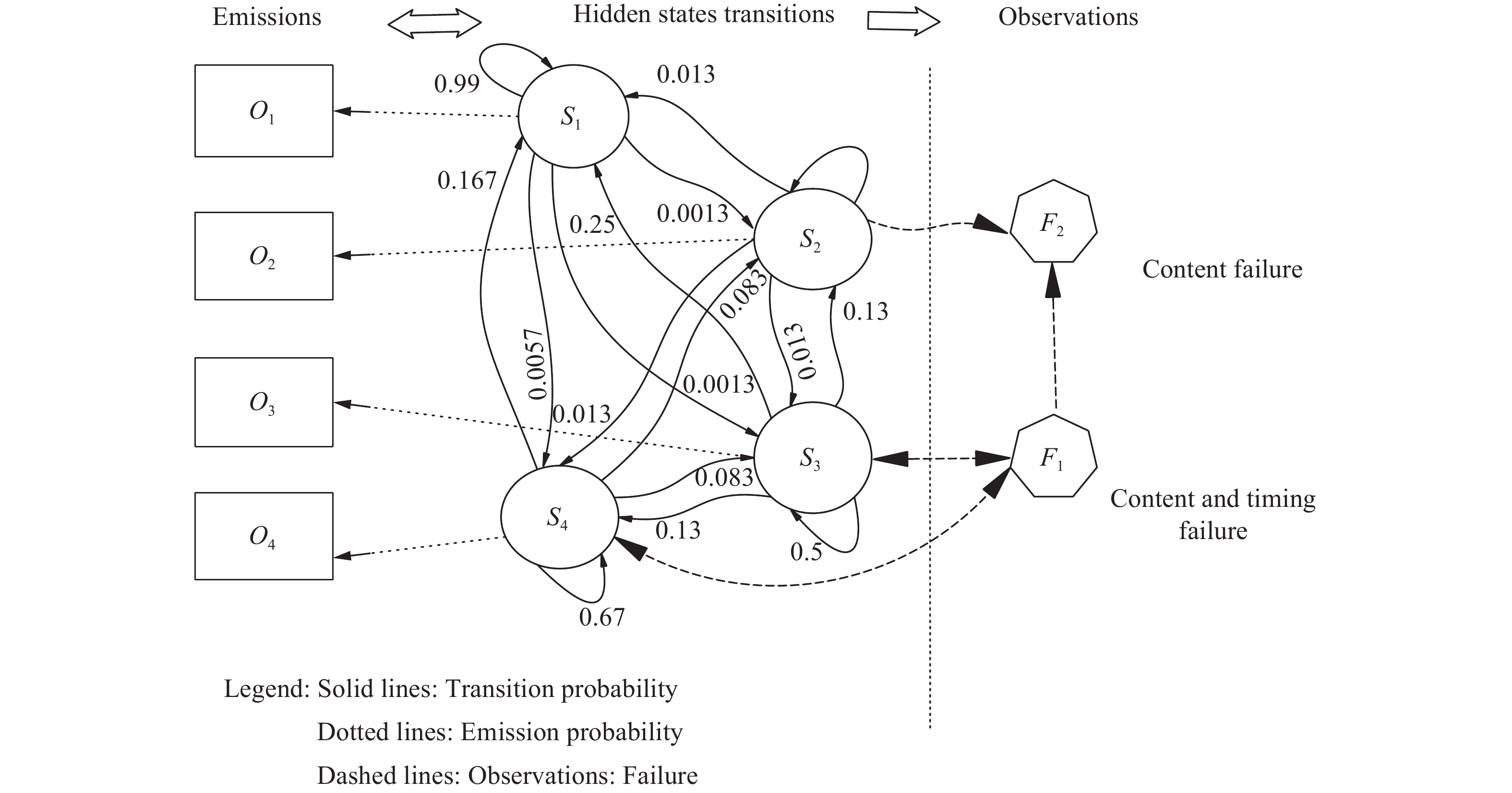 Hidden Markov Model Approach For Software Reliability Estimation With Logic Error