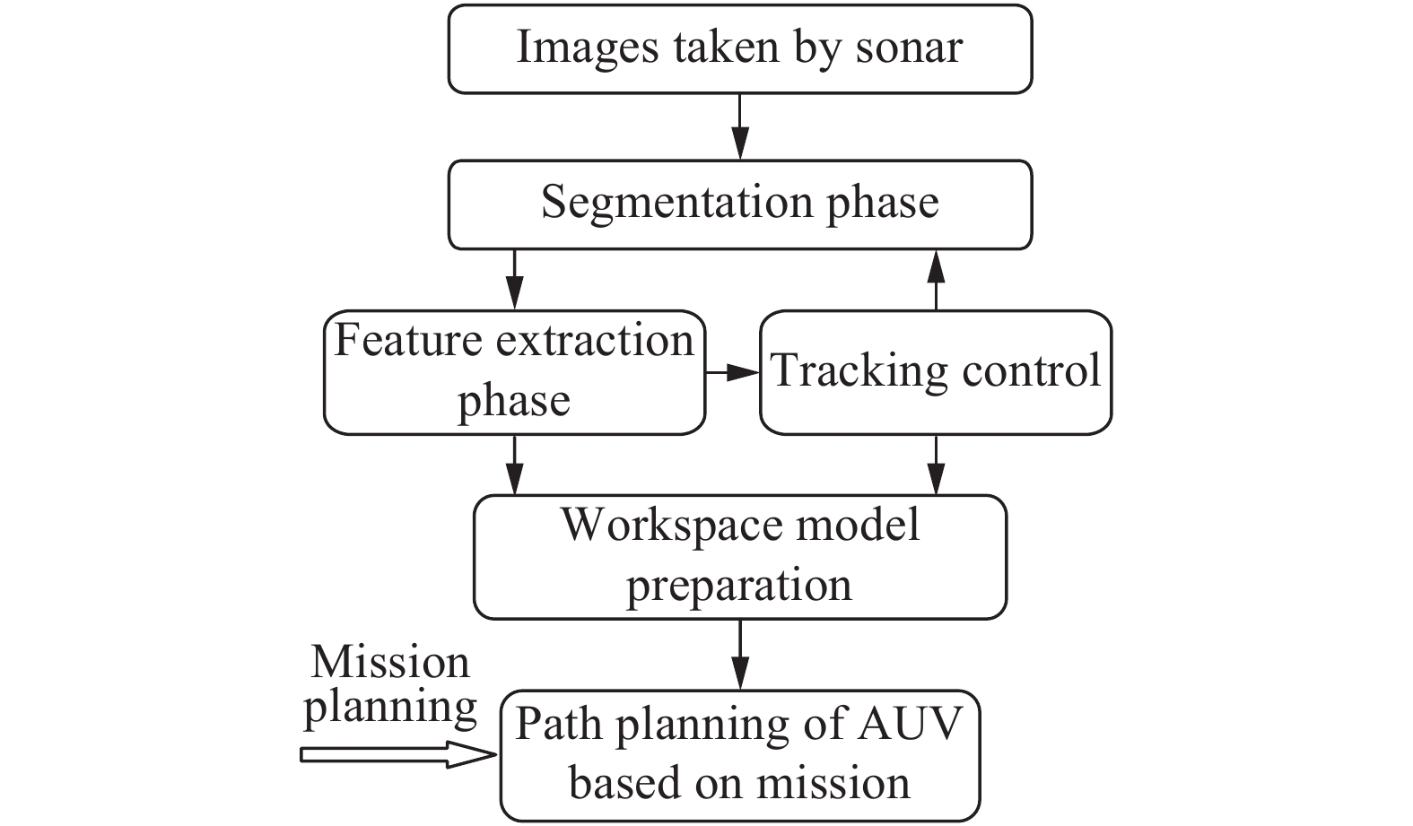 A Comprehensive Review of Path Planning Algorithms for Autonomous ...