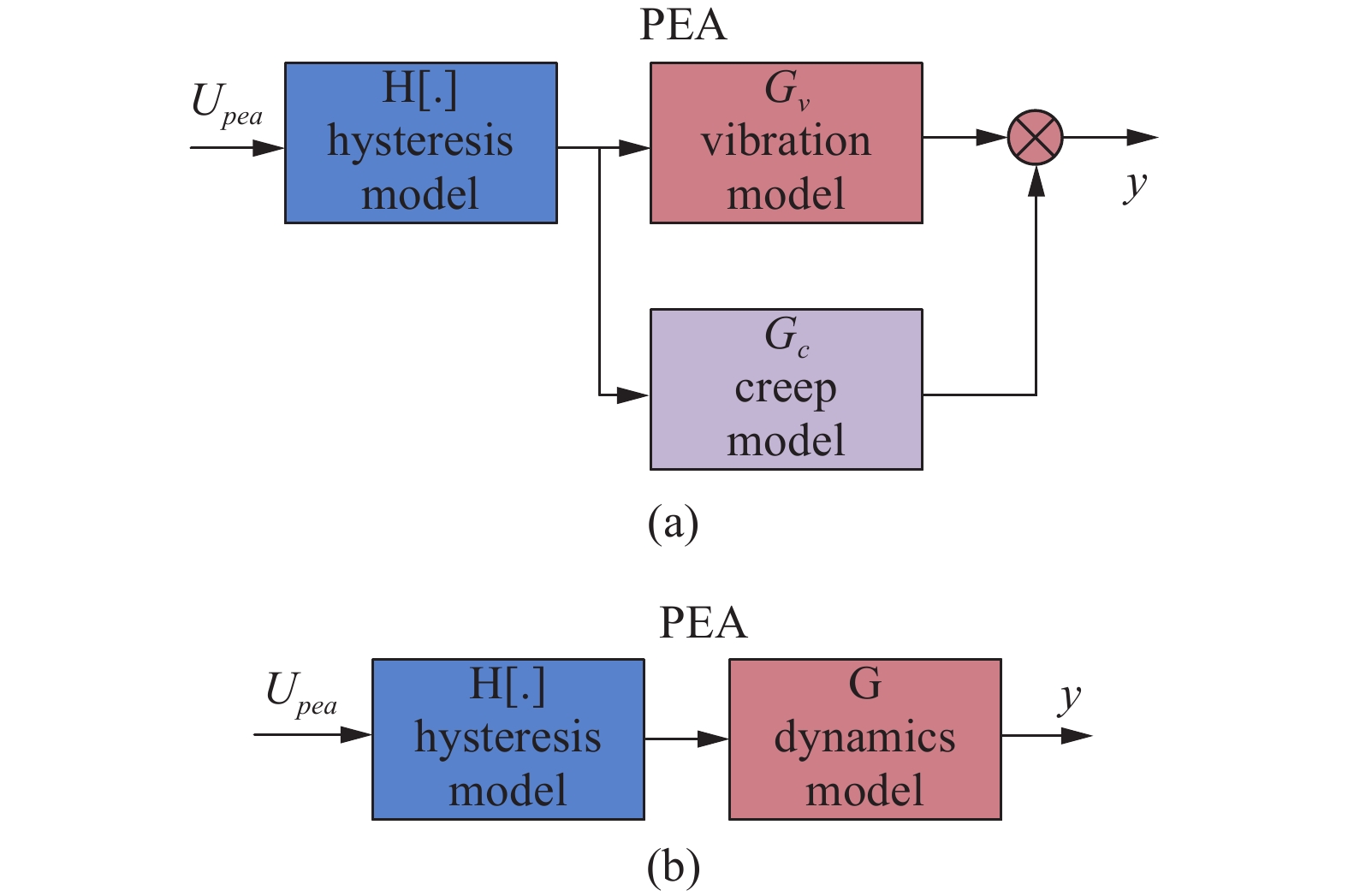 A Survey on Modelling and Compensation for Hysteresis in High Speed ...