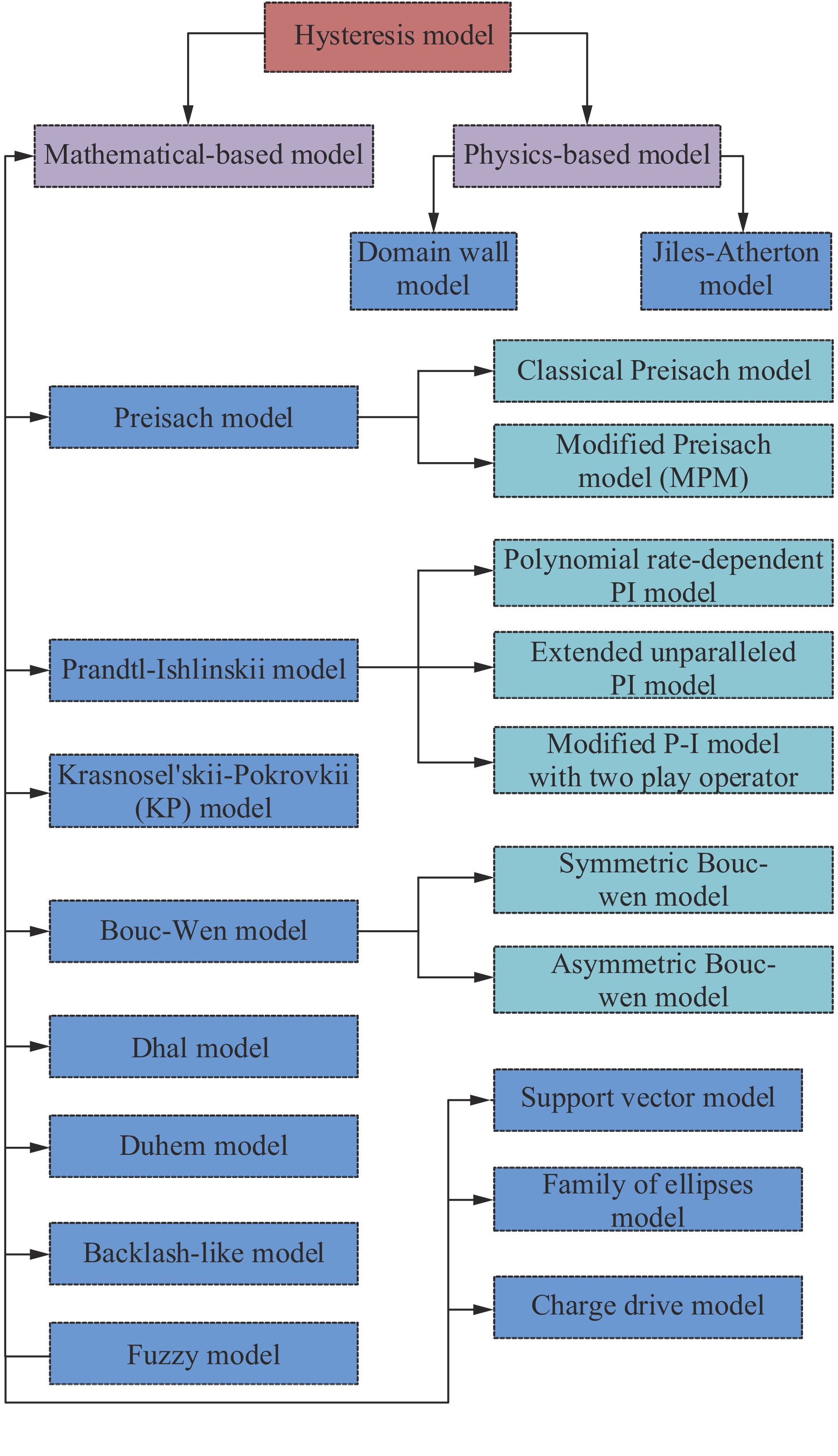 A Survey on Modelling and Compensation for Hysteresis in High Speed ...