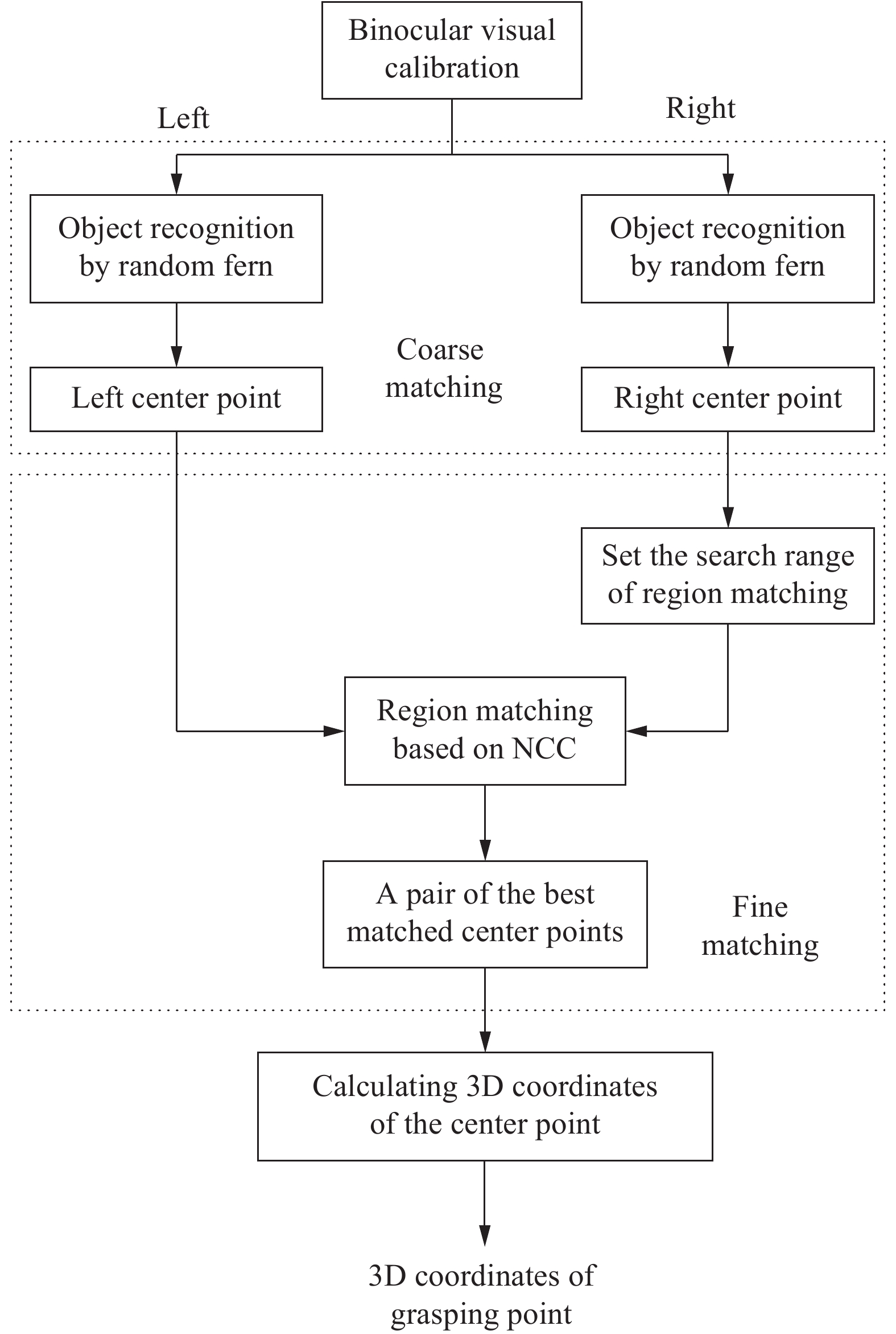 Binocular Vision Object Positioning Method for Robots Based on Coarse-fine Stereo Matching