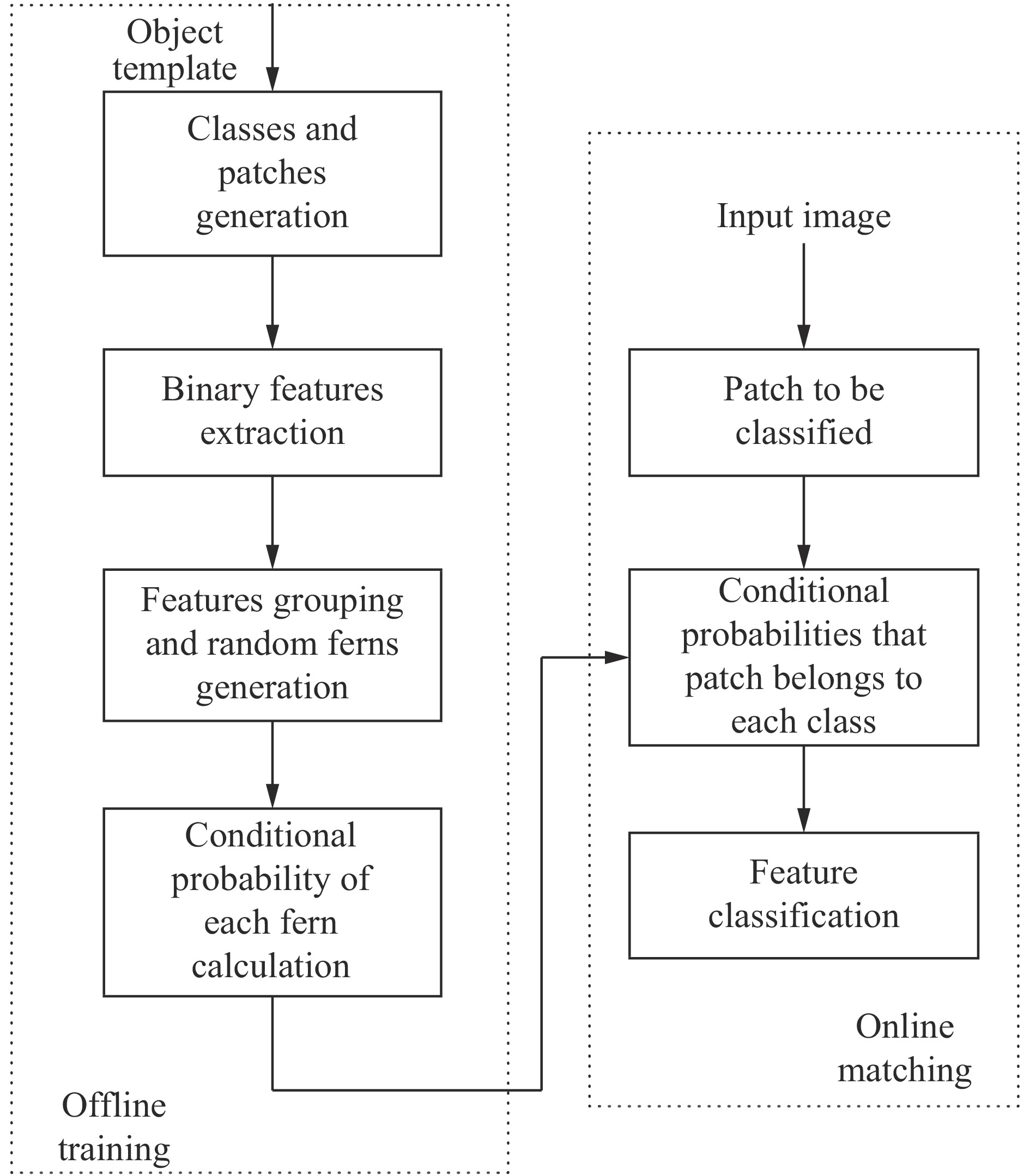 Binocular Vision Object Positioning Method for Robots Based on Coarse-fine Stereo Matching