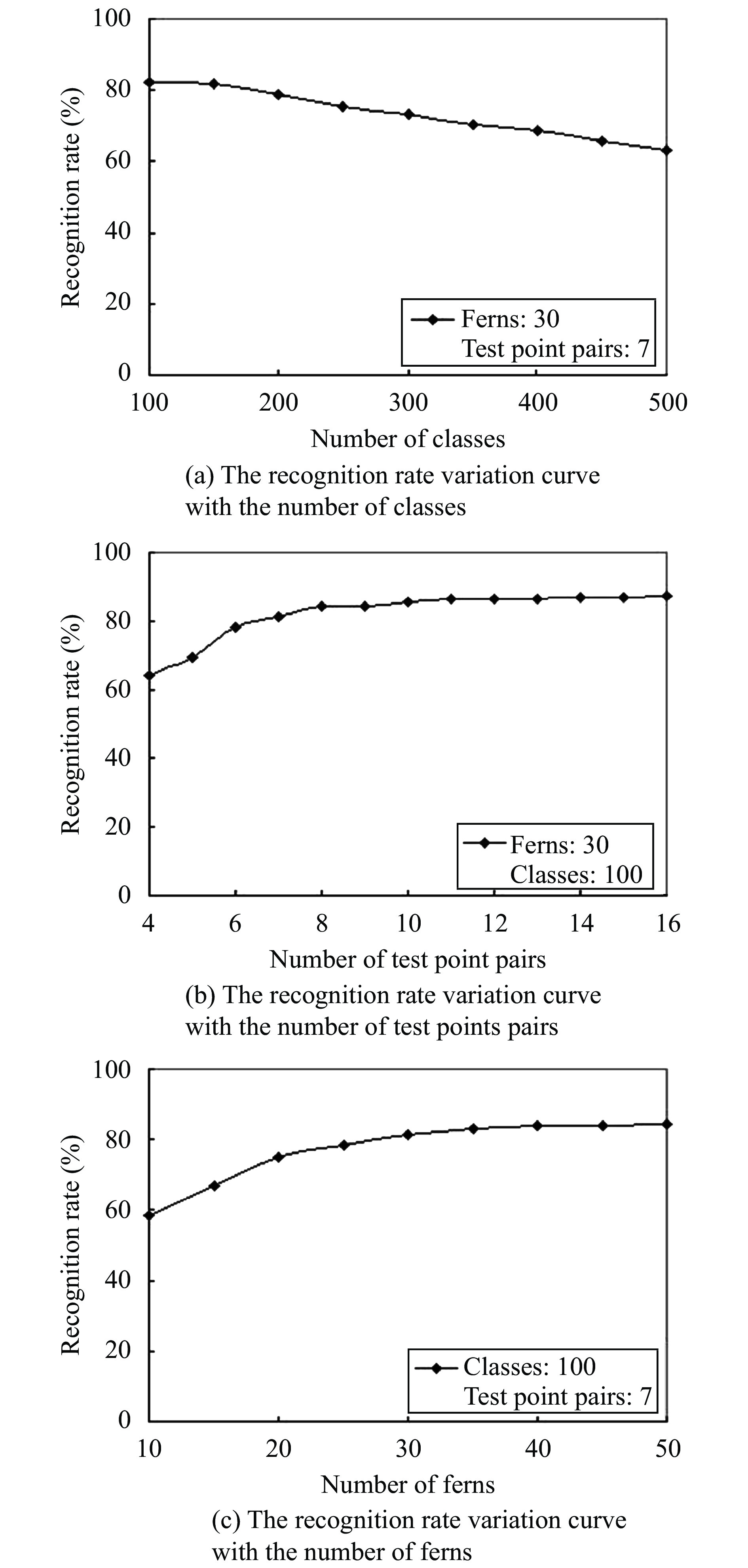 Binocular Vision Object Positioning Method for Robots Based on Coarse ...