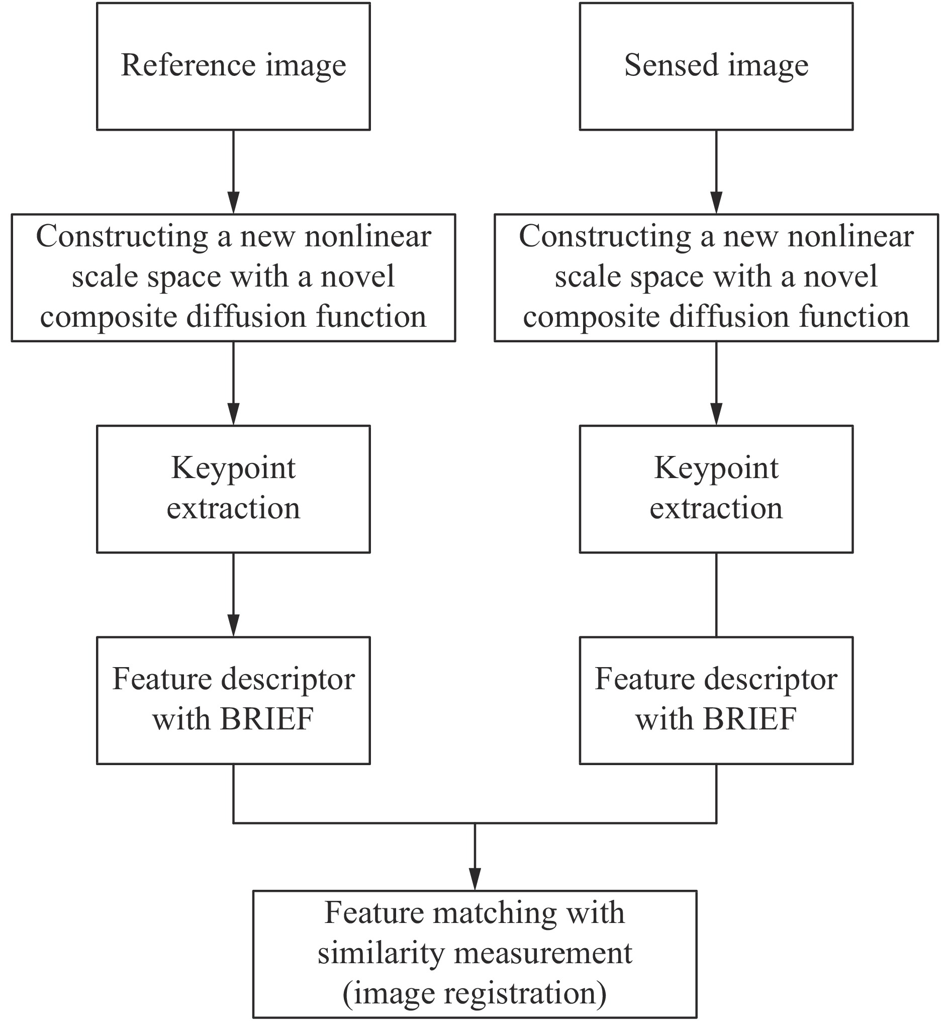 Remote Sensing Image Registration Based on Improved KAZE and BRIEF Descriptor